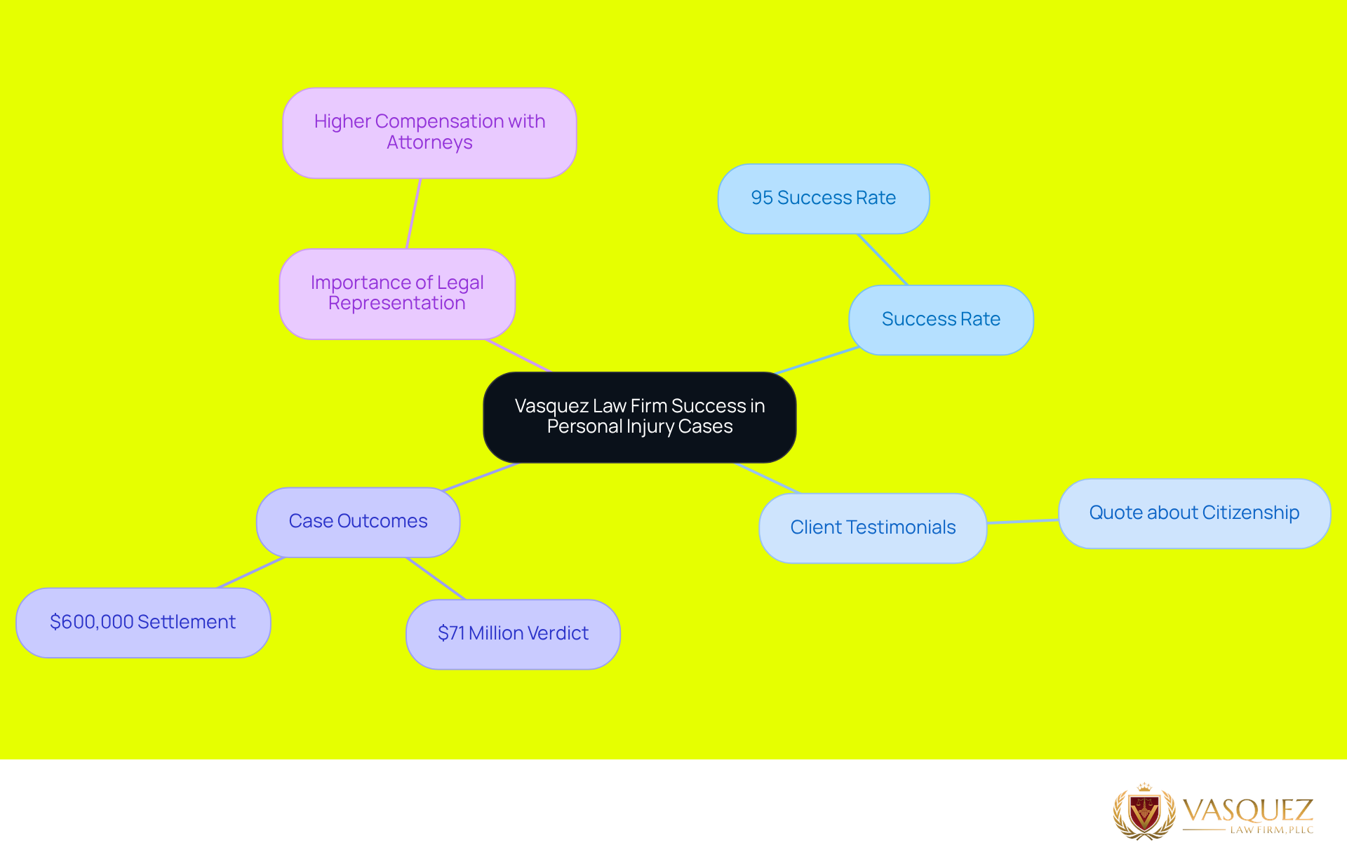 This mindmap illustrates the key elements of Vasquez Law Firm's success in personal injury cases. Each branch represents a different aspect of their effectiveness, from their impressive success rate to real client experiences. Follow the branches to see how they connect and contribute to the firm's reputation as a leading accident law firm. This mindmap illustrates the key elements of Vasquez Law Firm's success in personal injury cases. Each branch represents a different aspect of their effectiveness, from their impressive success rate to real client experiences. Follow the branches to see how they connect and contribute to the firm's reputation as a leading accident law firm.