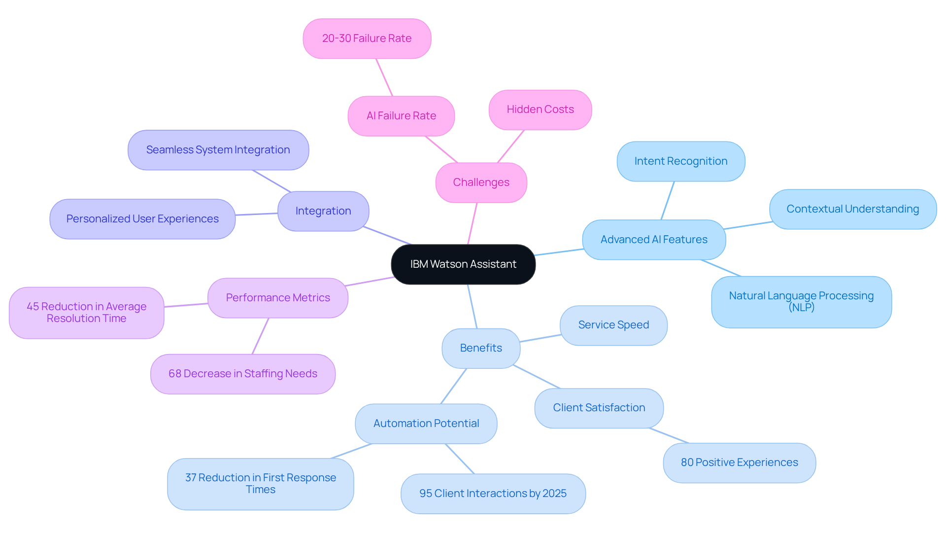 The central node represents IBM Watson Assistant, with branches showing its features, benefits, and challenges. Each branch helps you understand how these elements connect and impact customer service. The central node represents IBM Watson Assistant, with branches showing its features, benefits, and challenges. Each branch helps you understand how these elements connect and impact customer service.