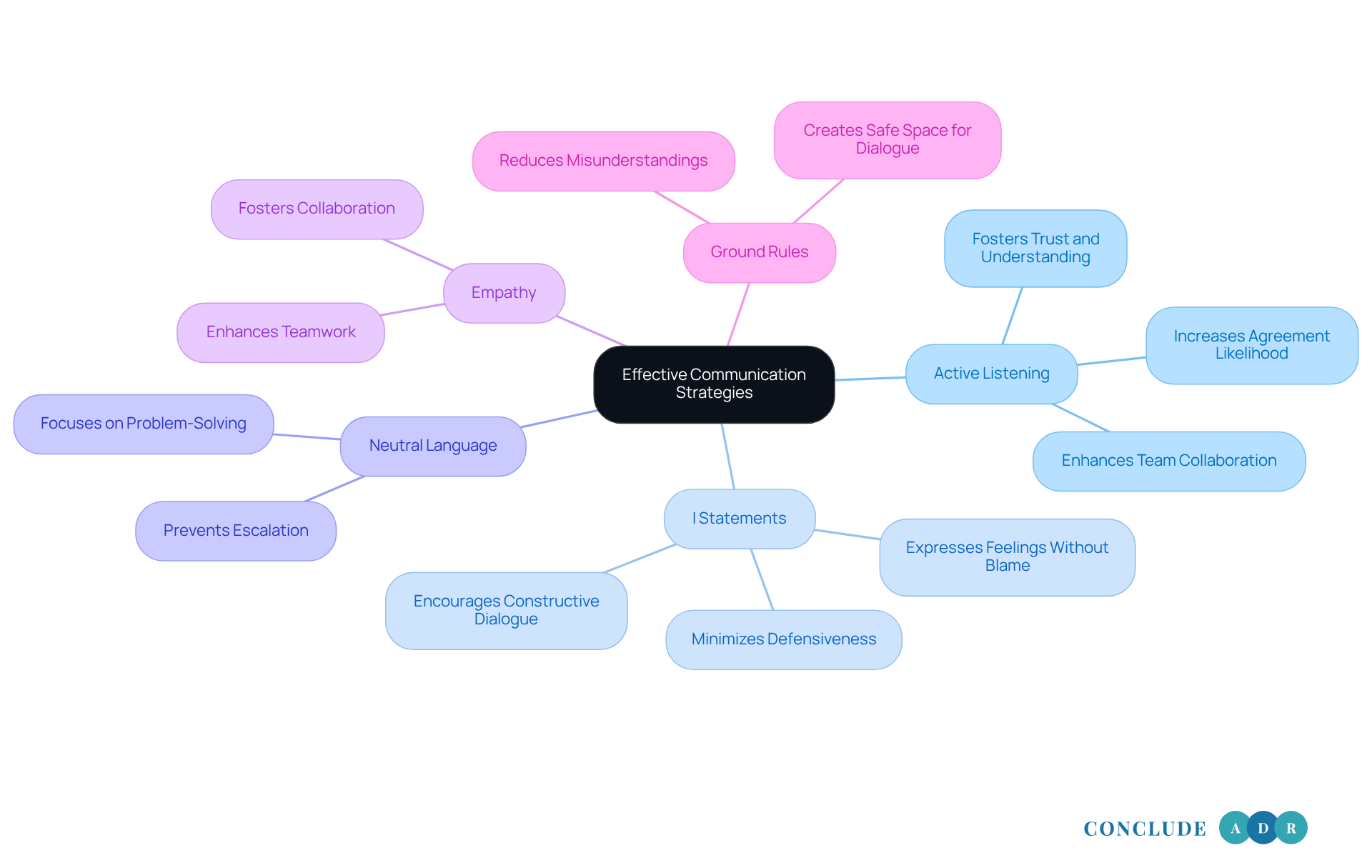 Start at the center with the main theme of communication strategies. Each branch represents a specific strategy, and the sub-branches provide additional insights or benefits related to that strategy.