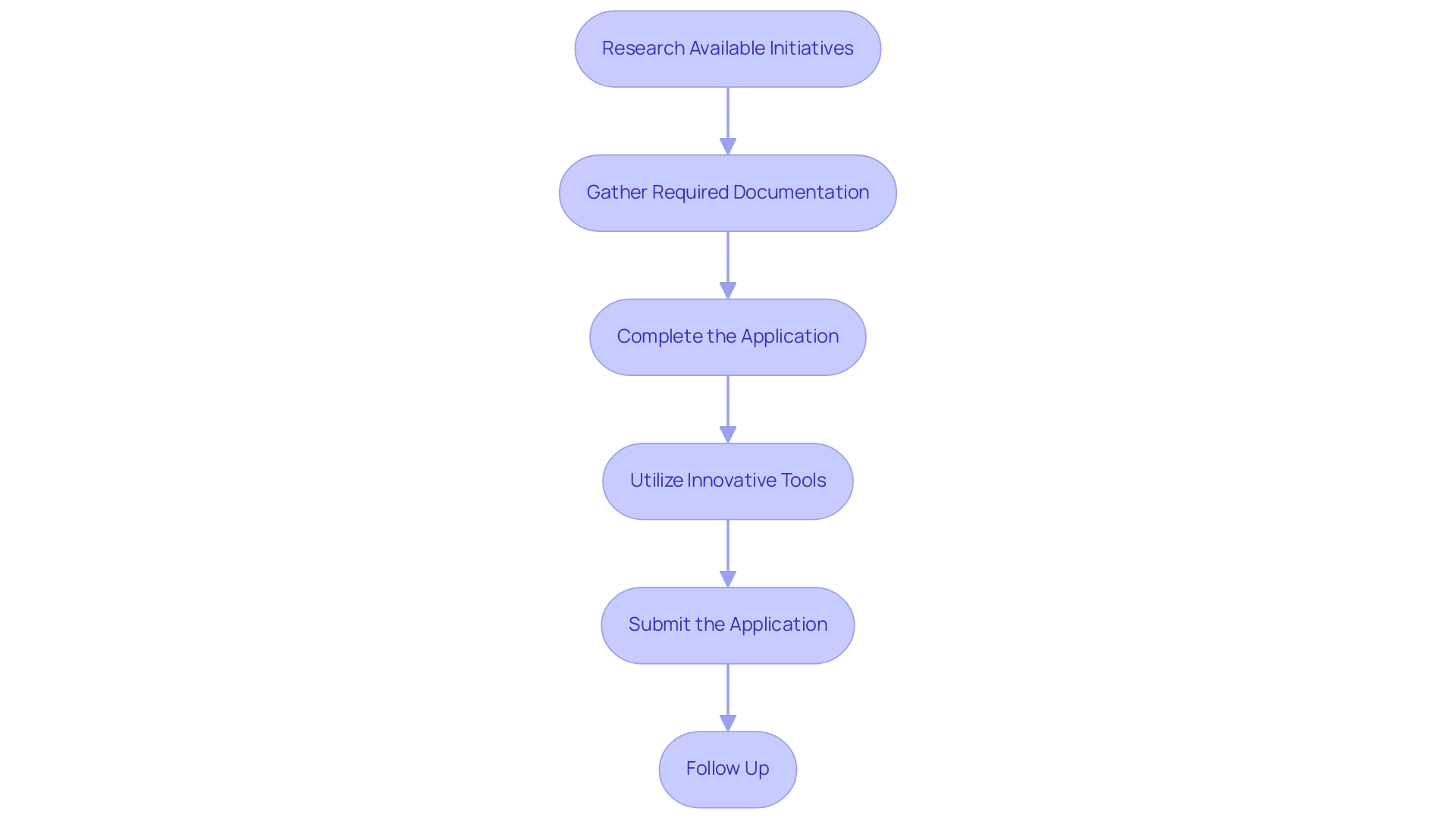 Each box represents a step in the application process, and the arrows indicate the sequential flow from one step to the next. Each box represents a step in the application process, and the arrows indicate the sequential flow from one step to the next.