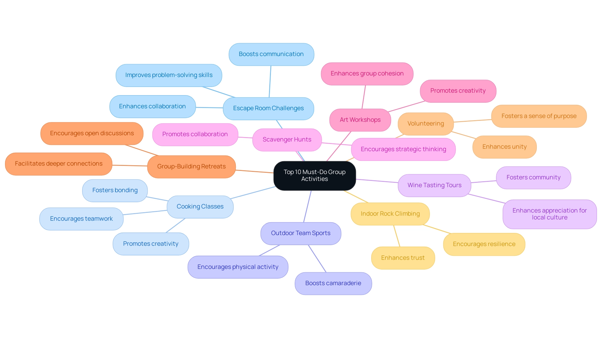 The central node represents the overall theme of group activities, with branches showing individual activities and sub-branches illustrating their benefits.