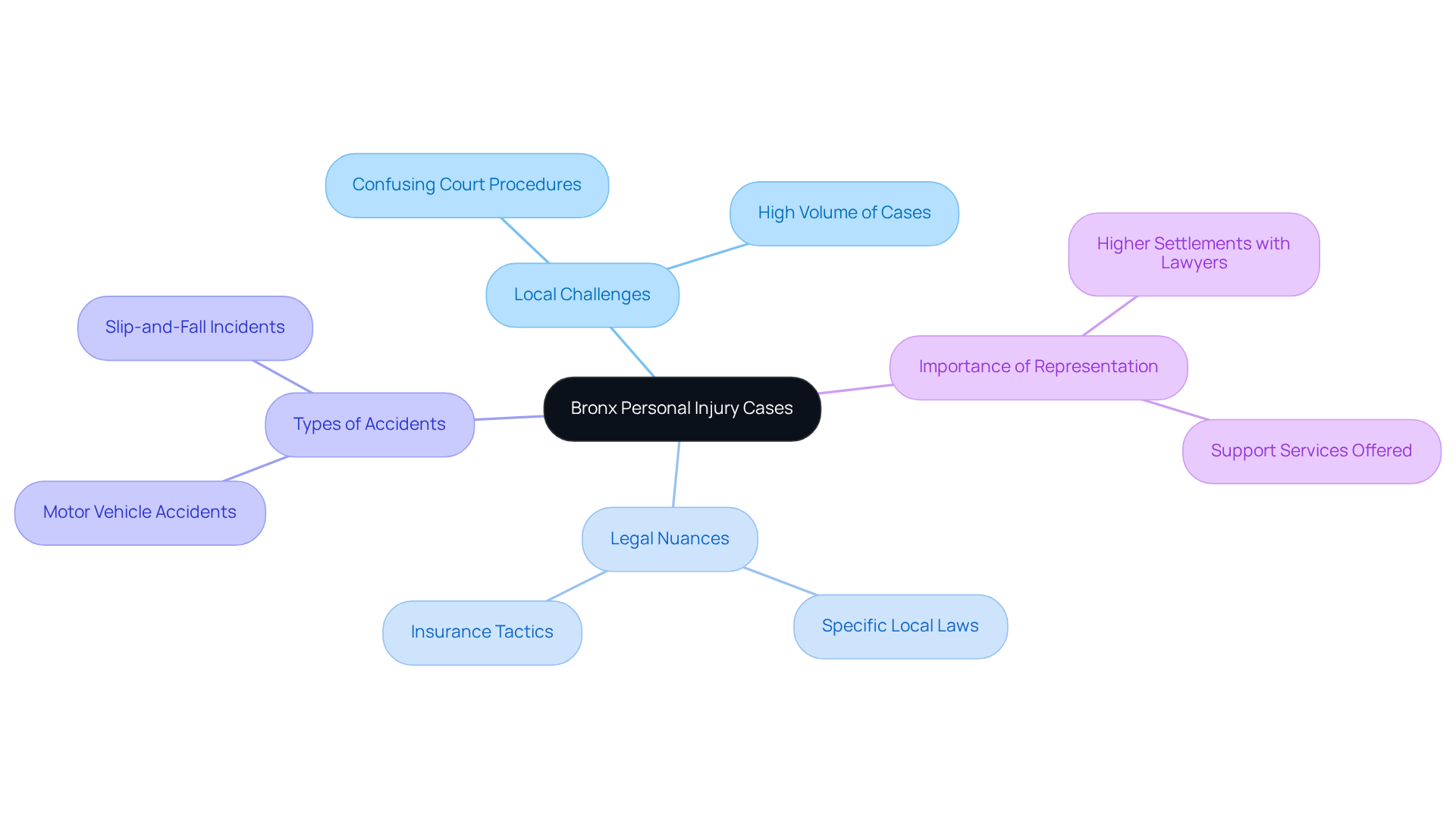 This mindmap illustrates the various challenges and legal nuances faced by individuals in personal injury cases in the Bronx. Each branch represents a different aspect of the process, helping you understand how they connect and the importance of having legal support. This mindmap illustrates the various challenges and legal nuances faced by individuals in personal injury cases in the Bronx. Each branch represents a different aspect of the process, helping you understand how they connect and the importance of having legal support.