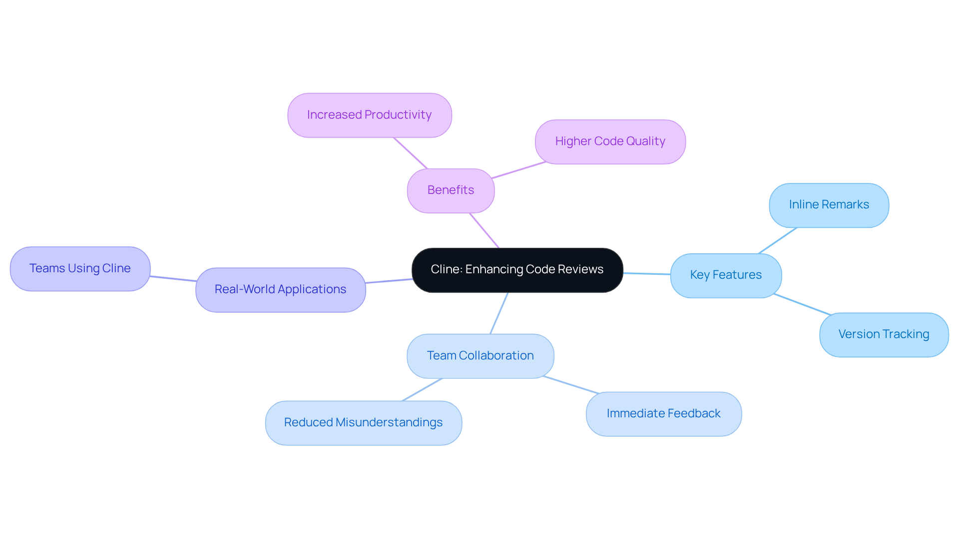 This mindmap starts with Cline at the center, showcasing how its features connect to improved collaboration and code quality. Each branch represents a key area, helping you see the whole picture of Cline's benefits.