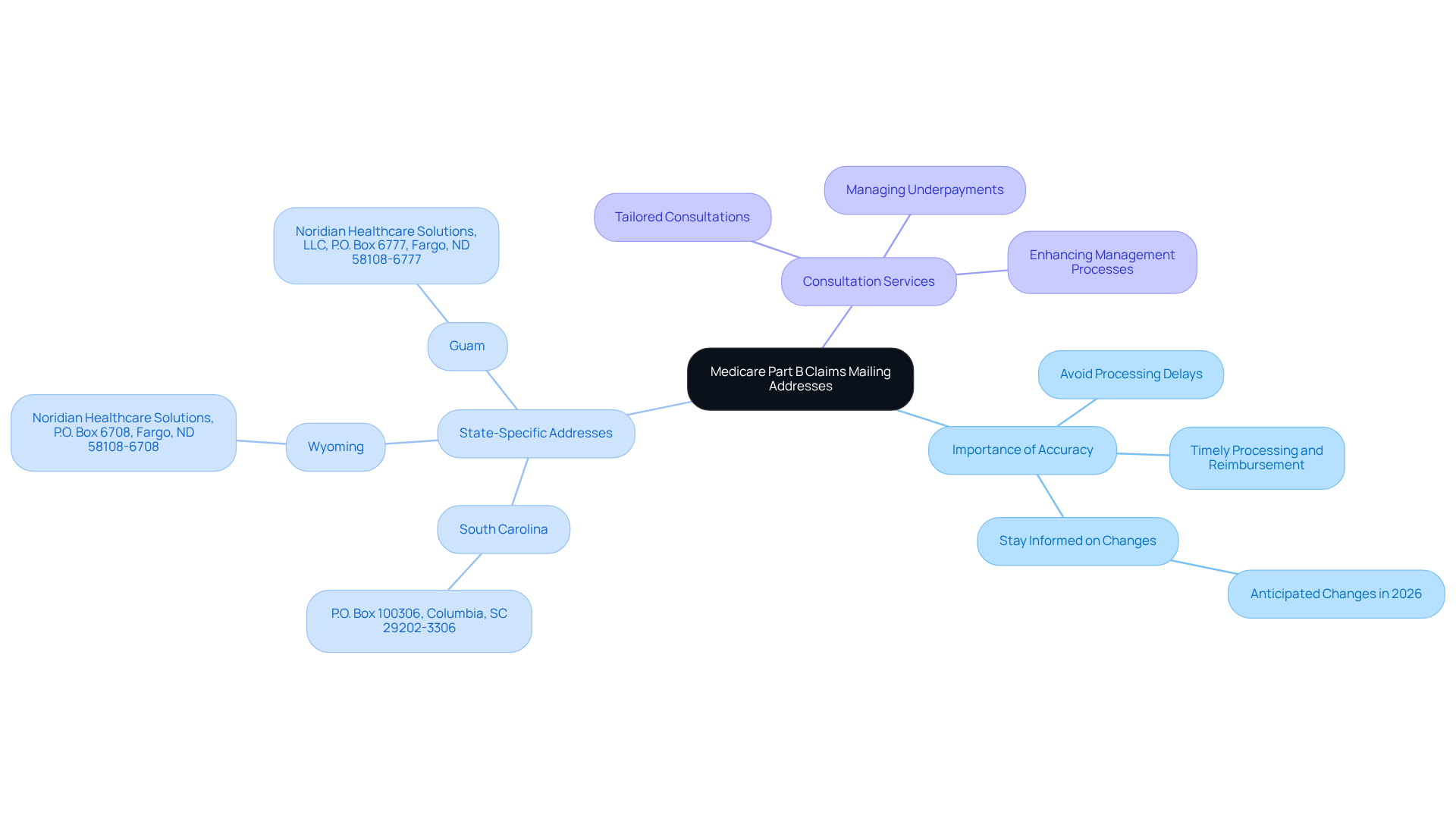 This mindmap starts with the main topic in the center and branches out to show why accuracy is important, where to send claims based on state, and how our consultation services can help. Each branch represents a key area related to Medicare claims, making it easy to understand the connections. This mindmap starts with the main topic in the center and branches out to show why accuracy is important, where to send claims based on state, and how our consultation services can help. Each branch represents a key area related to Medicare claims, making it easy to understand the connections.