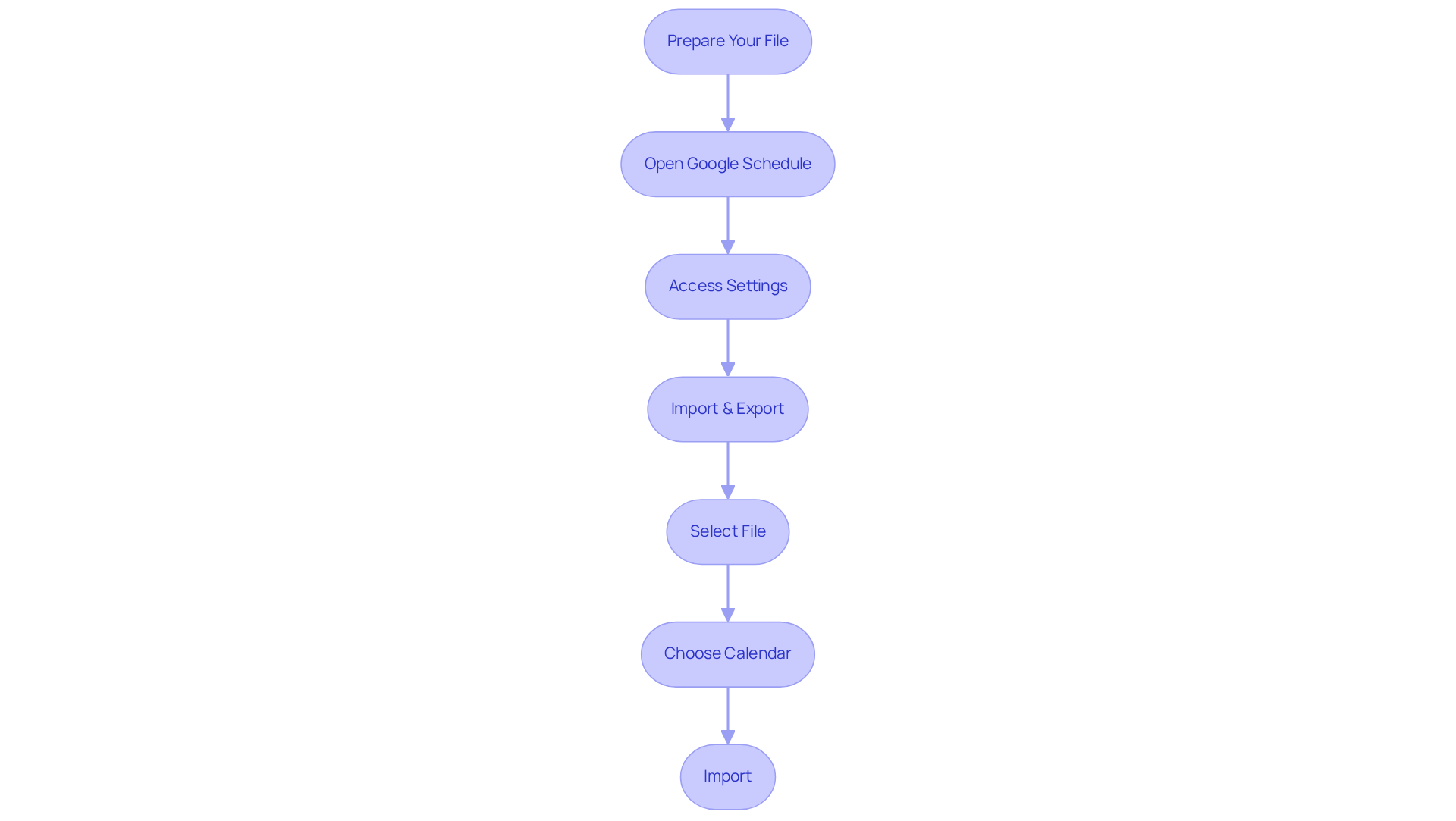 Each box represents a step in the import process. Follow the arrows to see how to move from one step to the next until your events are successfully imported. Each box represents a step in the import process. Follow the arrows to see how to move from one step to the next until your events are successfully imported.