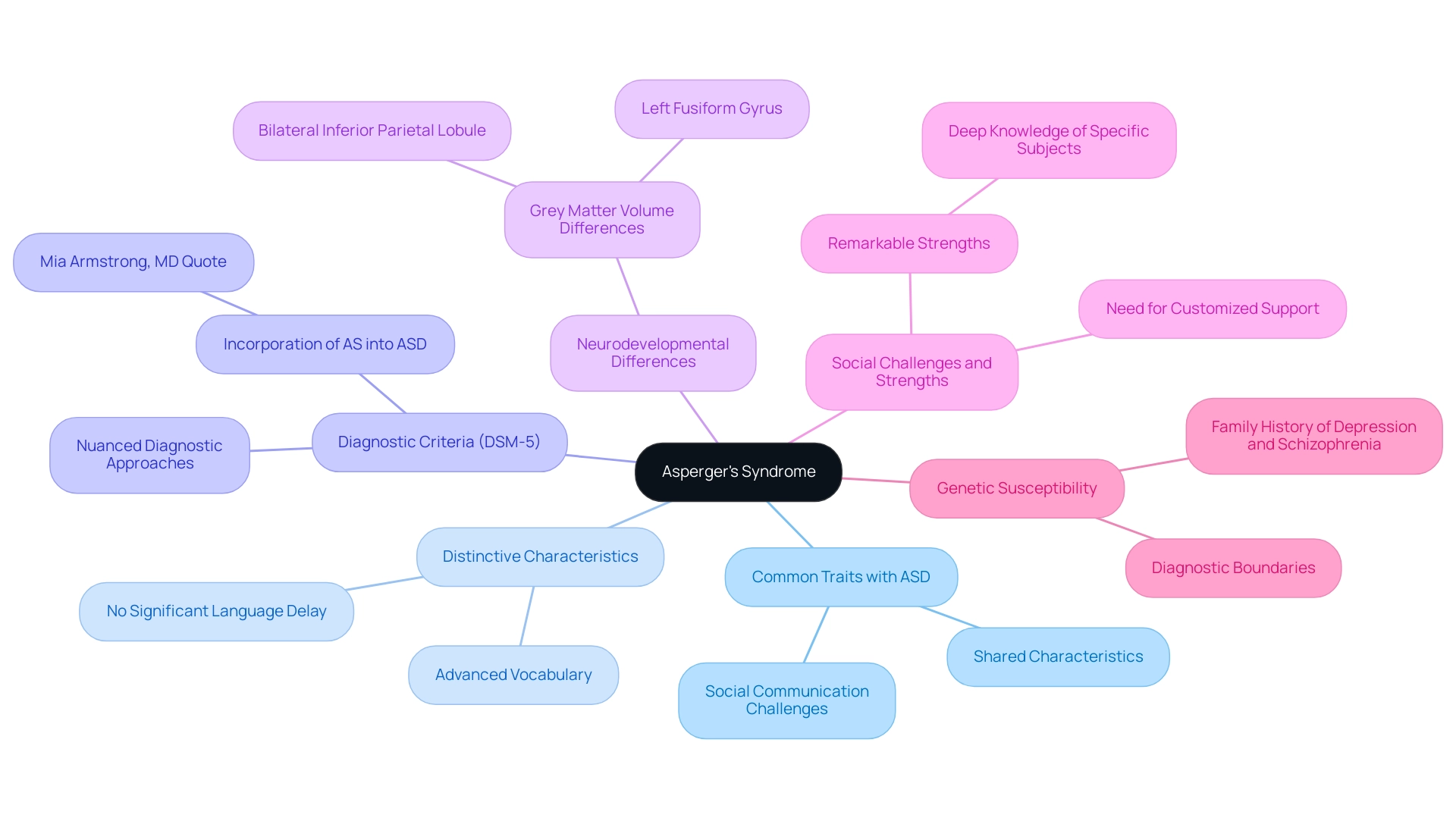 The central node represents Asperger's Syndrome, with branches showing its relation to autism spectrum disorders and key characteristics, using distinct colors for each theme.