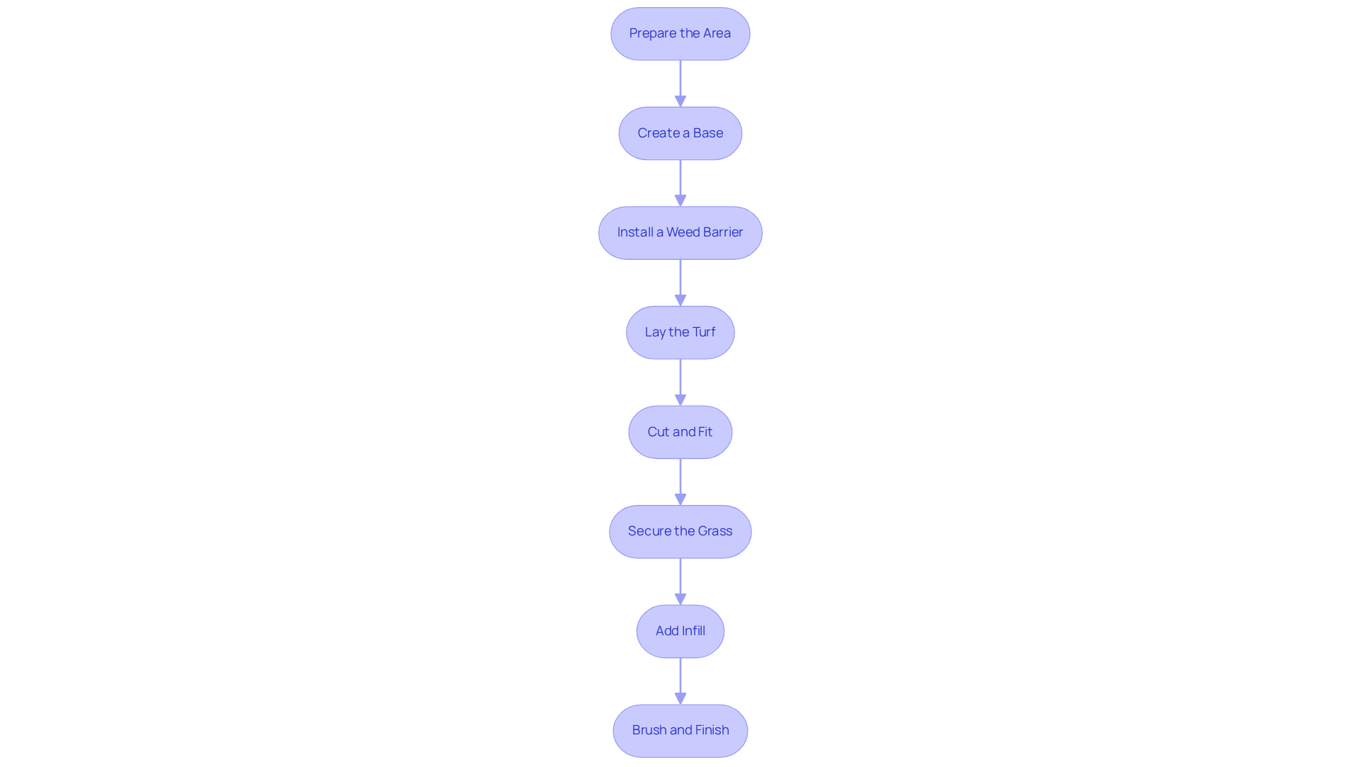 Each box represents a step in the installation process. Follow the arrows to see how to move from one step to the next, ensuring you complete each task for a successful installation.