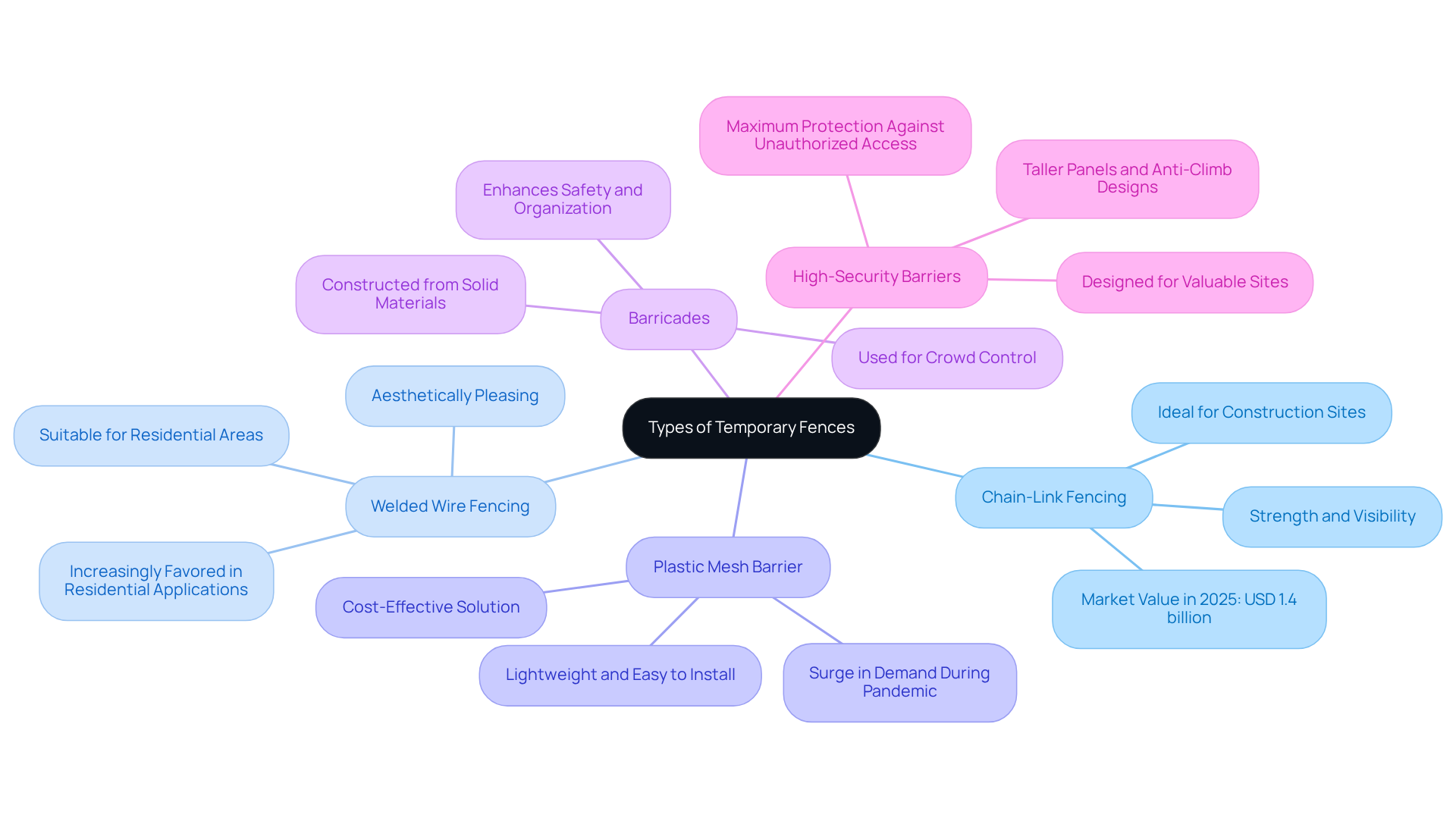 This mindmap starts with the main topic of temporary fences at the center. Each branch represents a different type of fence, showing its unique features and where it's best used. Follow the branches to explore how each type serves specific needs in construction and event management. This mindmap starts with the main topic of temporary fences at the center. Each branch represents a different type of fence, showing its unique features and where it's best used. Follow the branches to explore how each type serves specific needs in construction and event management.