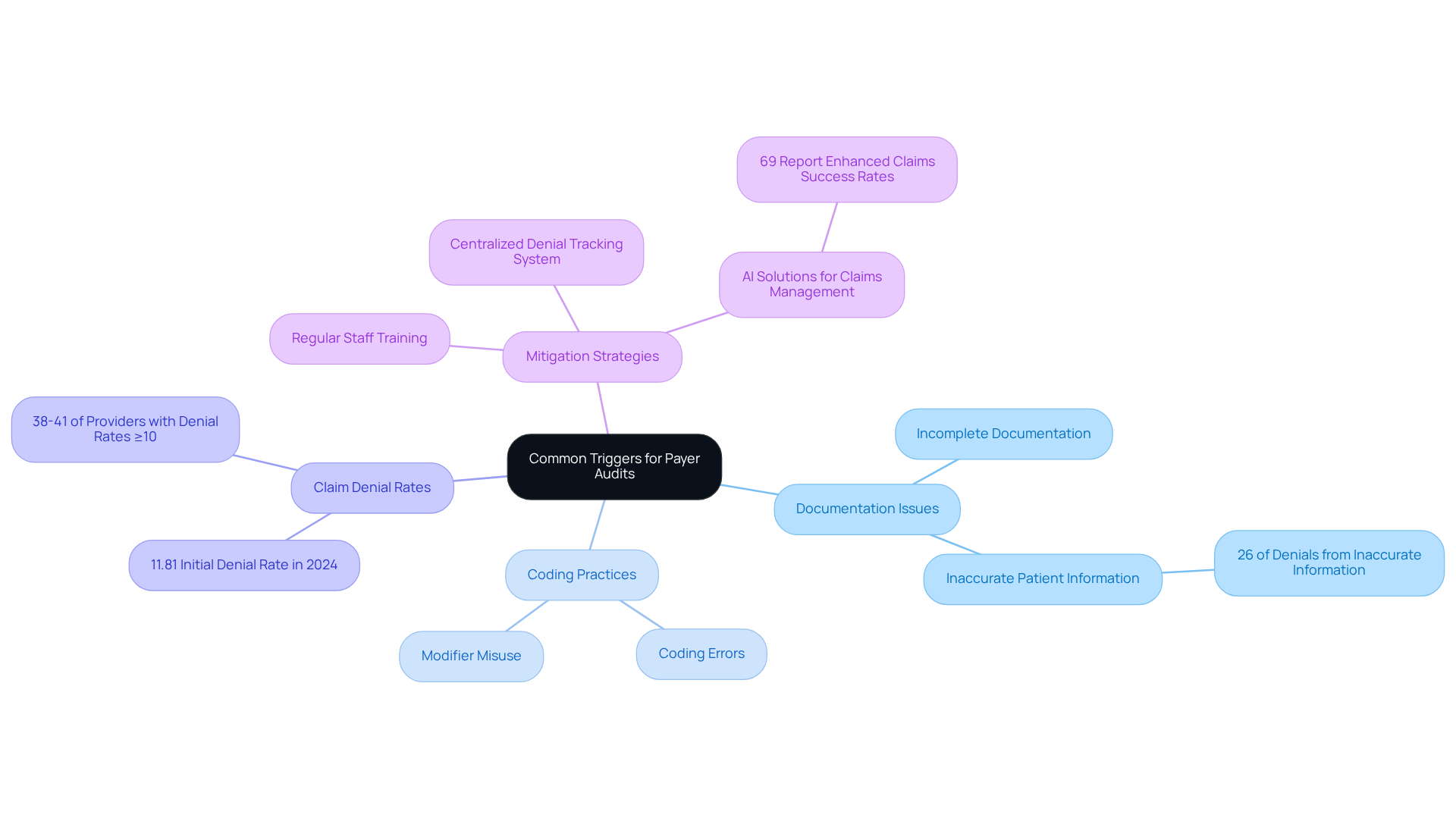 The central node represents the main topic of payer audit triggers. Each branch shows a different category of triggers or strategies, with sub-branches providing specific examples or statistics. This layout helps you see how various factors are interconnected and what actions can be taken to address them.