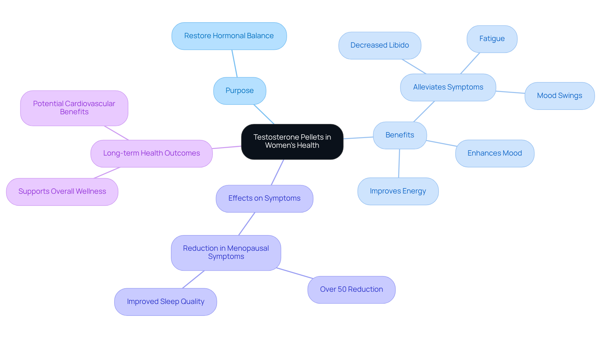 The center shows the main topic, and the branches highlight different aspects of testosterone pellets, including their purpose and benefits. Follow the branches to explore how they can help with hormonal changes. The center shows the main topic, and the branches highlight different aspects of testosterone pellets, including their purpose and benefits. Follow the branches to explore how they can help with hormonal changes.