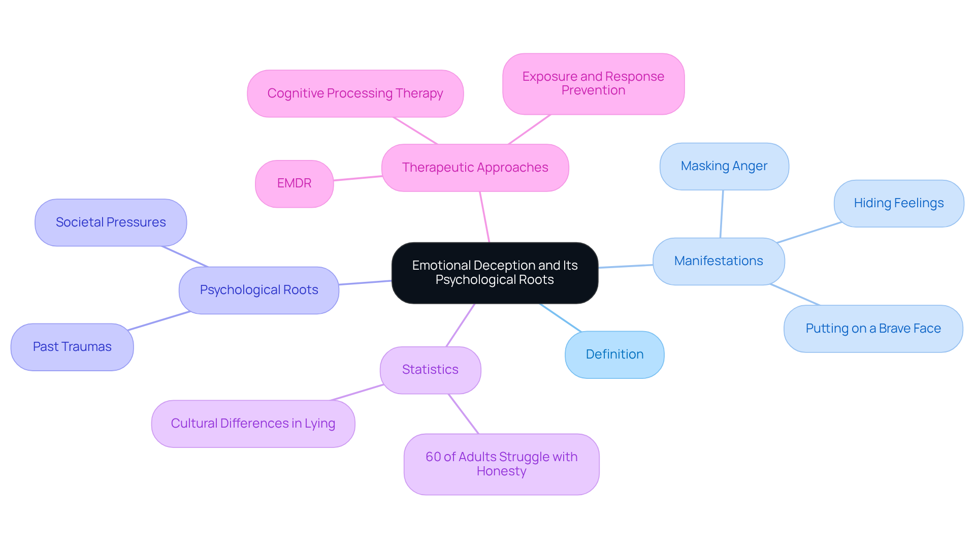 This mindmap starts with the central idea of emotional deception and branches out to show its various aspects, including how it manifests, its psychological roots, relevant statistics, and therapeutic options. Each branch represents a different facet of the topic, helping you see the connections and relationships between them.