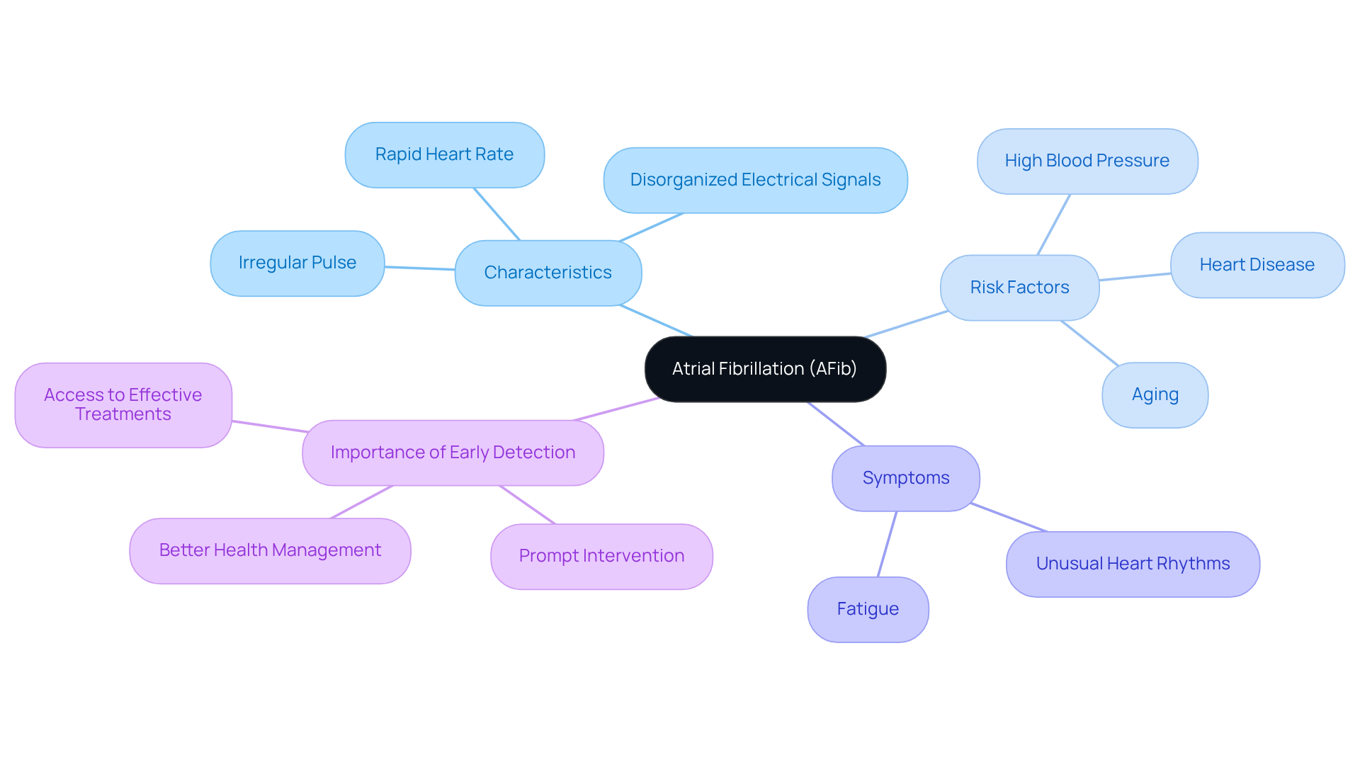 The center represents AFib, and the branches show important aspects related to it. Each branch helps you understand what AFib is, what increases the risk, what symptoms to look for, and why early detection matters.