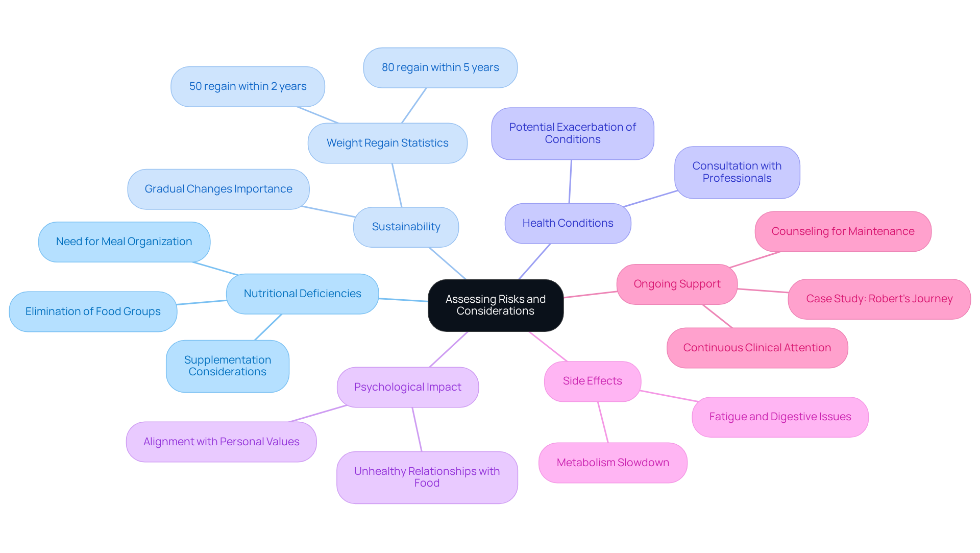 The central node represents the main theme of assessing risks. Each branch shows a different consideration, with further details branching out from them. This layout helps you understand the interconnected factors to think about when choosing a weight loss program.
