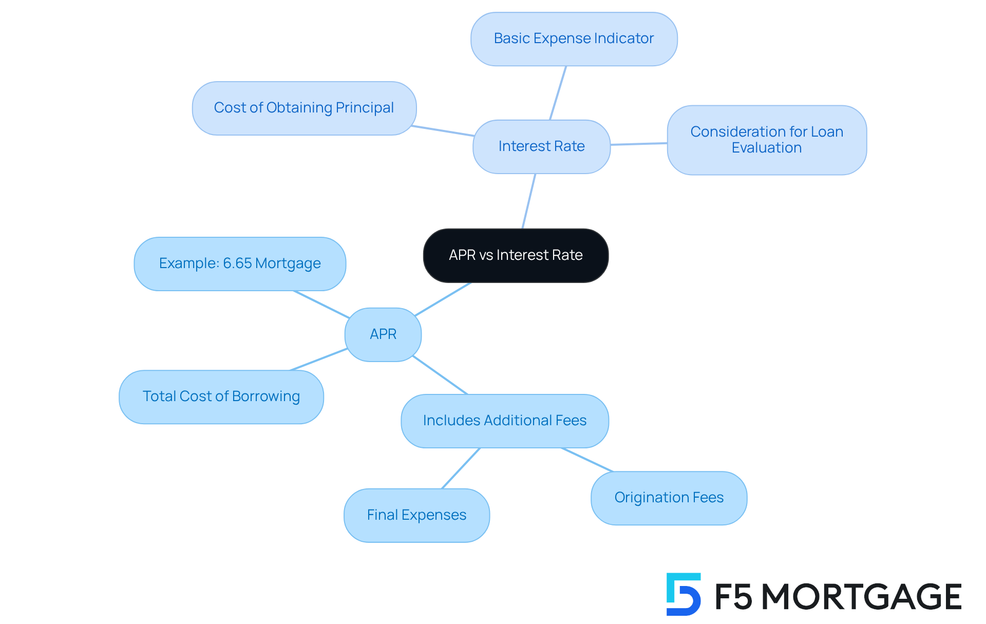 The mindmap shows the relationship between APR and interest rates. APR encompasses more factors than just the interest rate, which is why it's essential to consider both when evaluating loans. The mindmap shows the relationship between APR and interest rates. APR encompasses more factors than just the interest rate, which is why it's essential to consider both when evaluating loans.