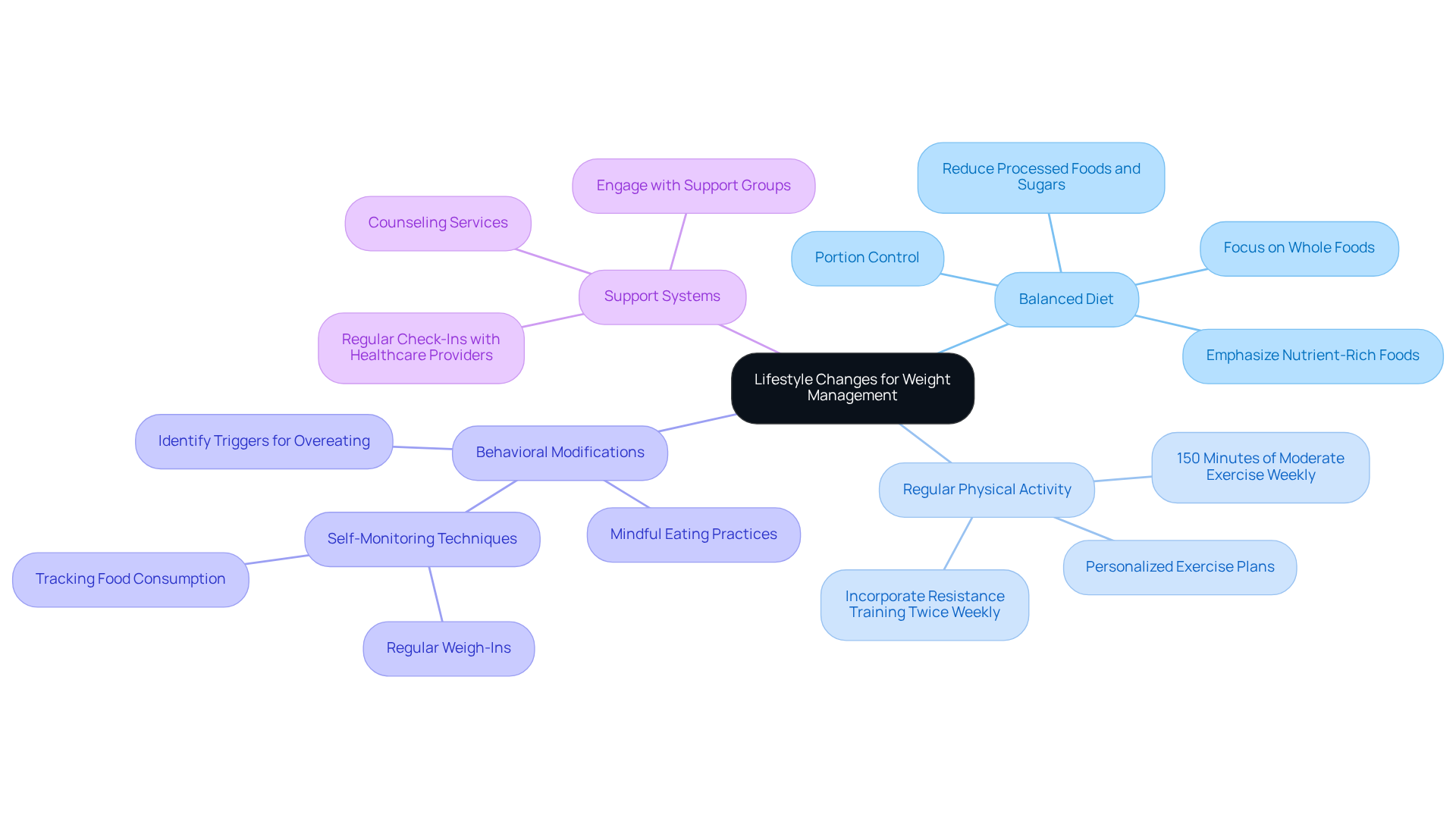 This mindmap starts with the main idea of lifestyle changes for weight management at the center. Each branch represents a key area of focus, and the sub-branches provide specific actions you can take. Follow the branches to see how each lifestyle change contributes to your weight management journey. This mindmap starts with the main idea of lifestyle changes for weight management at the center. Each branch represents a key area of focus, and the sub-branches provide specific actions you can take. Follow the branches to see how each lifestyle change contributes to your weight management journey.