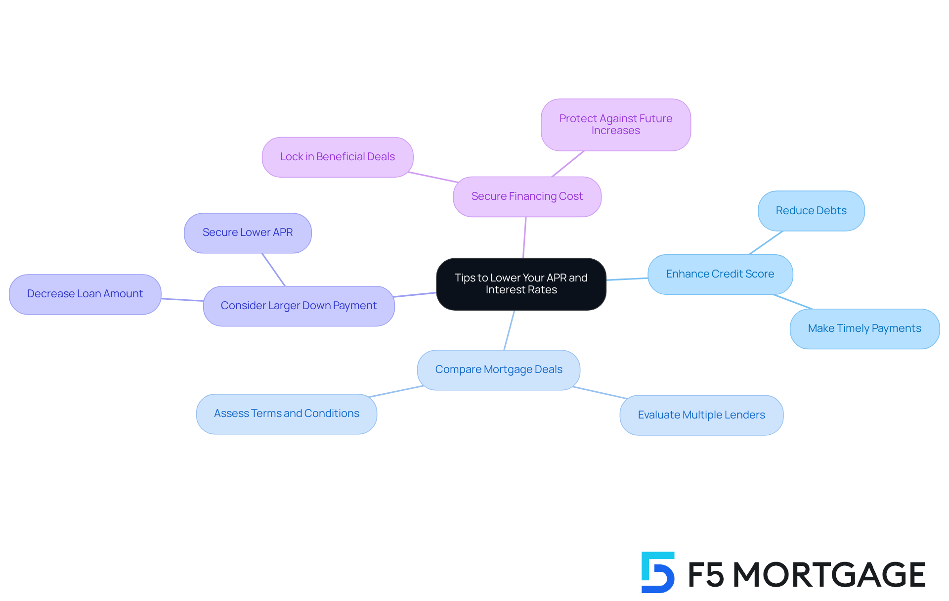 The center of the mindmap shows the overall goal, while the branches represent specific actions you can take. Each color-coded tip provides a clear and actionable way to lower your mortgage costs.