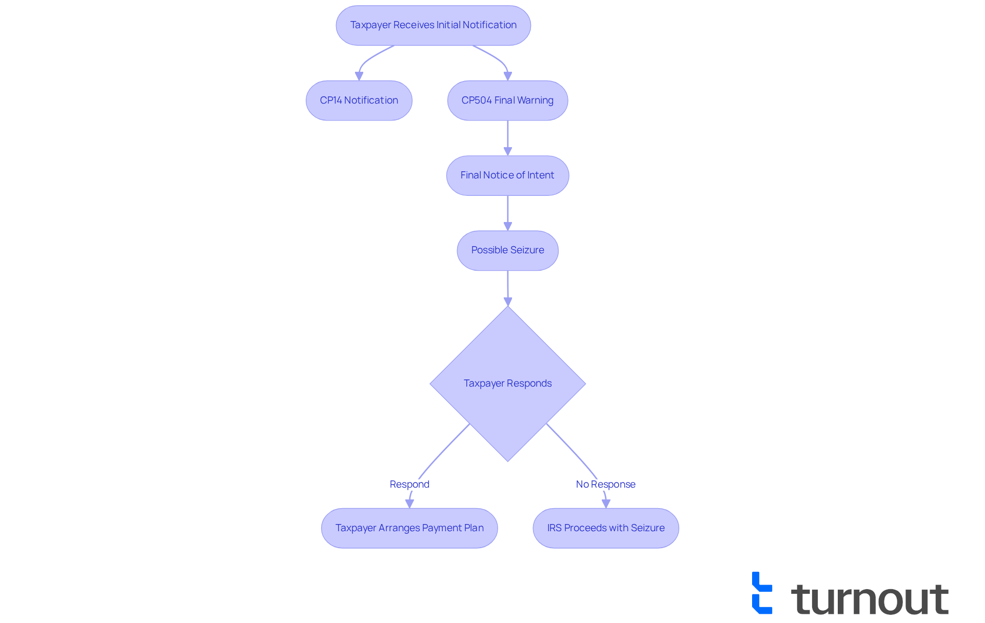 This flowchart shows the steps a taxpayer goes through when facing an IRS levy. Each box represents a stage in the process, and the arrows indicate the flow from one stage to the next. If you receive an initial notification, you may see a CP14 or CP504 letter, and depending on your response, it could lead to a seizure of your assets. This flowchart shows the steps a taxpayer goes through when facing an IRS levy. Each box represents a stage in the process, and the arrows indicate the flow from one stage to the next. If you receive an initial notification, you may see a CP14 or CP504 letter, and depending on your response, it could lead to a seizure of your assets.