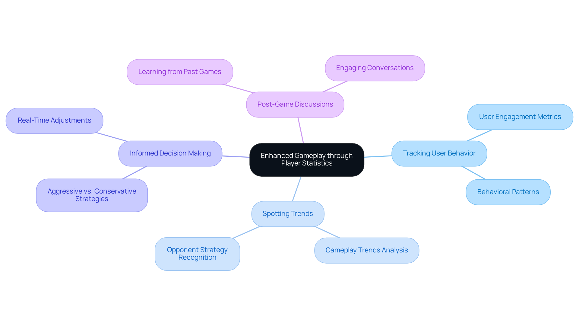 The center represents the main idea of enhancing gameplay through statistics. Each branch shows a different aspect of how these statistics can improve your poker nights, making it easy to see how they connect and contribute to a better gaming experience.