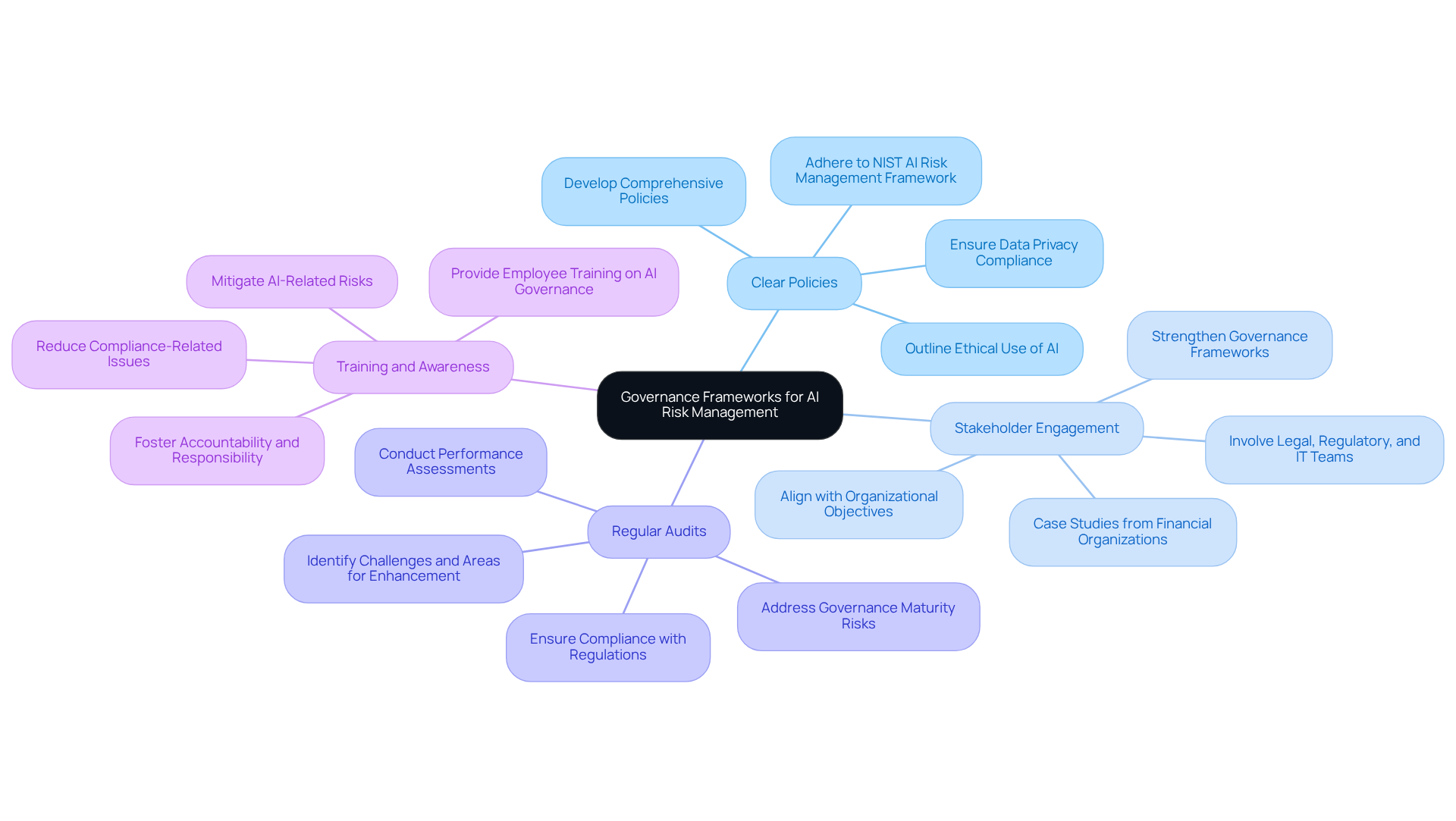 This mindmap illustrates how to establish governance frameworks for managing AI risks. Start at the center with the main topic, then explore each branch to see the key components and their specific actions. Each color-coded branch represents a different aspect of governance, helping you understand how they all connect to the central goal.
