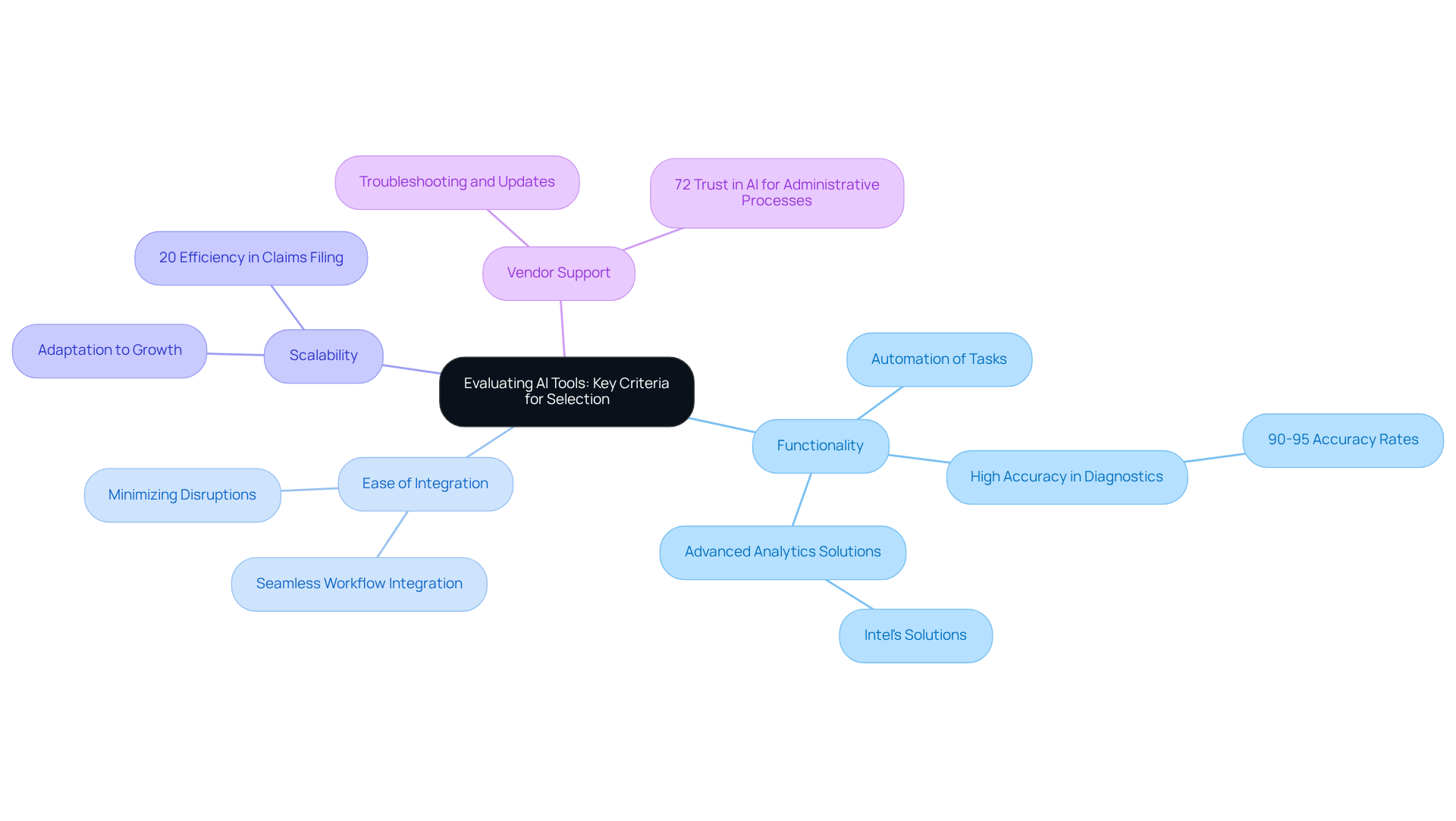 Start at the center with the main topic, then follow the branches to explore each key criterion and its specific details. Each color represents a different criterion, helping you see how they all connect to the central theme.