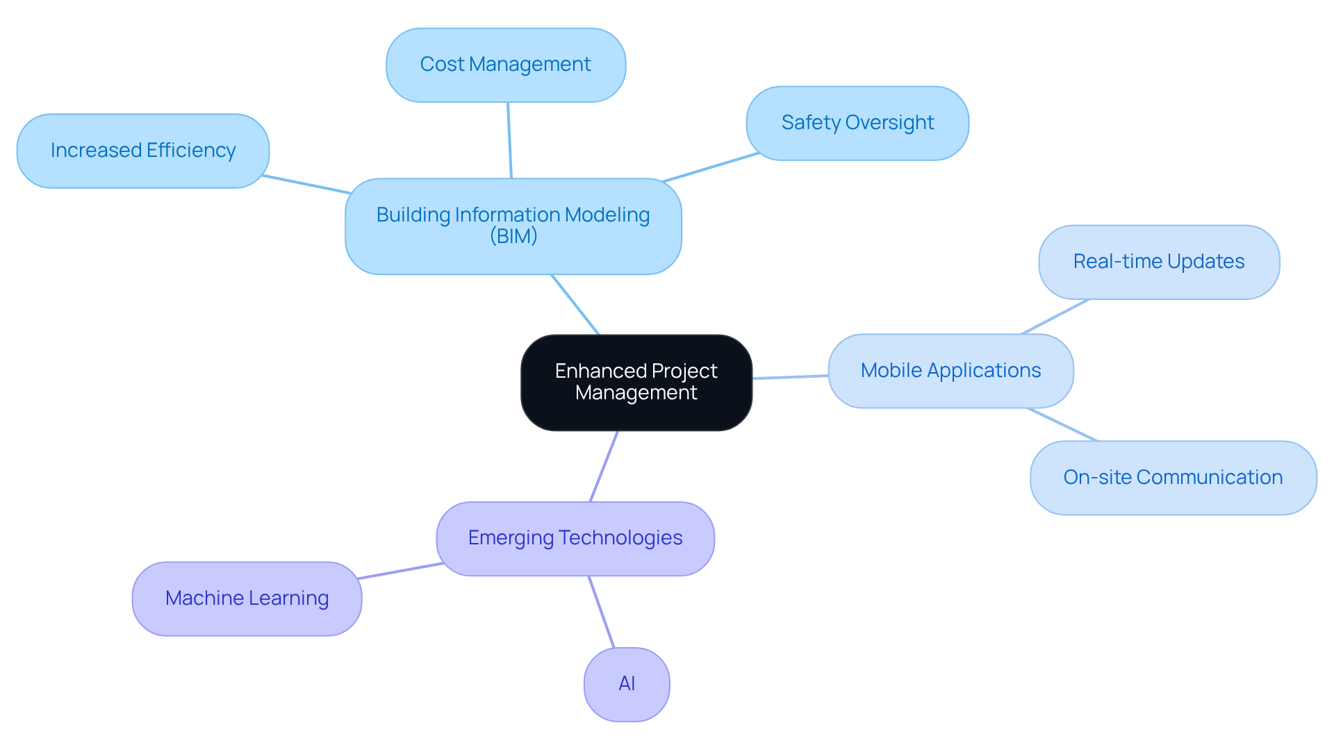 The center represents the main goal of enhancing project management. Branches show the key technologies used, and sub-branches highlight their benefits, illustrating how these tools work together to improve construction processes.