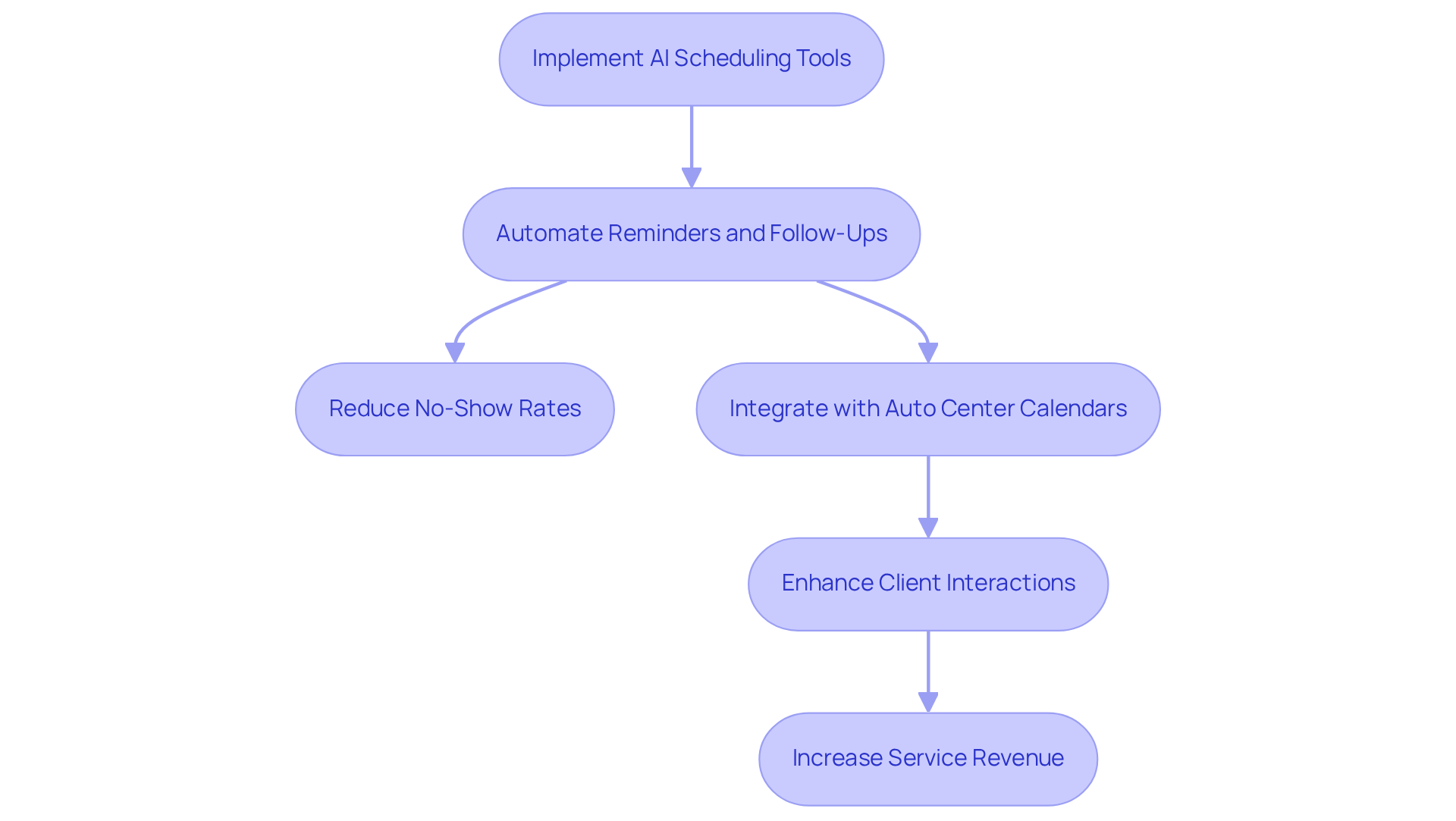 This flowchart shows the steps involved in implementing AI scheduling tools. Each step leads to positive outcomes, helping you understand how automation can improve appointment management and customer satisfaction.