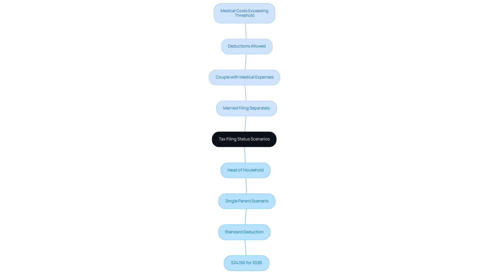 The central node represents the overall topic of tax filing statuses. Each branch shows a specific status and its related scenario, helping you understand how different situations can affect tax benefits.