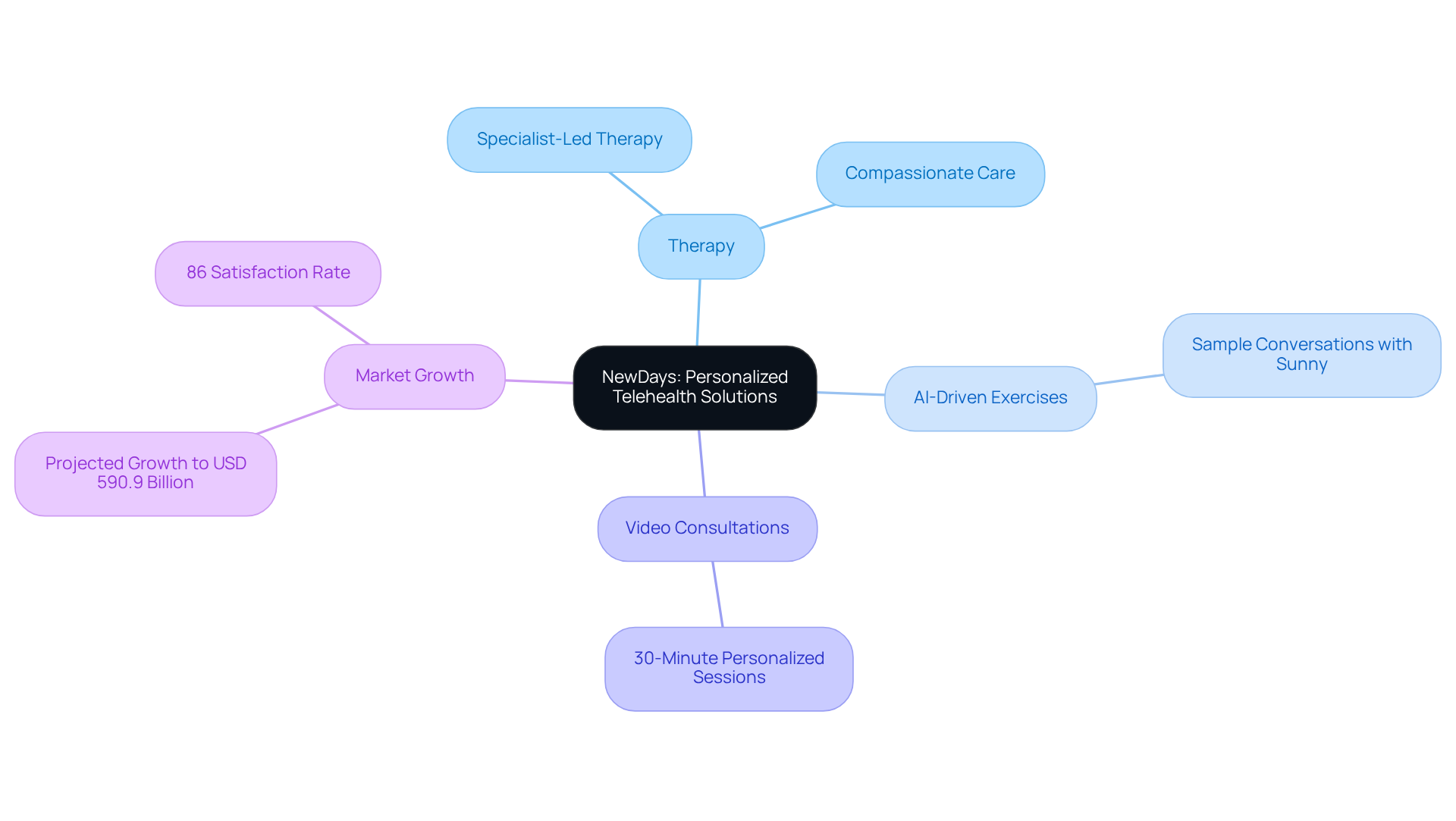The central node represents NewDays, while branches show different services and aspects of support. Each color-coded branch helps you see how everything connects to the main theme of cognitive health.