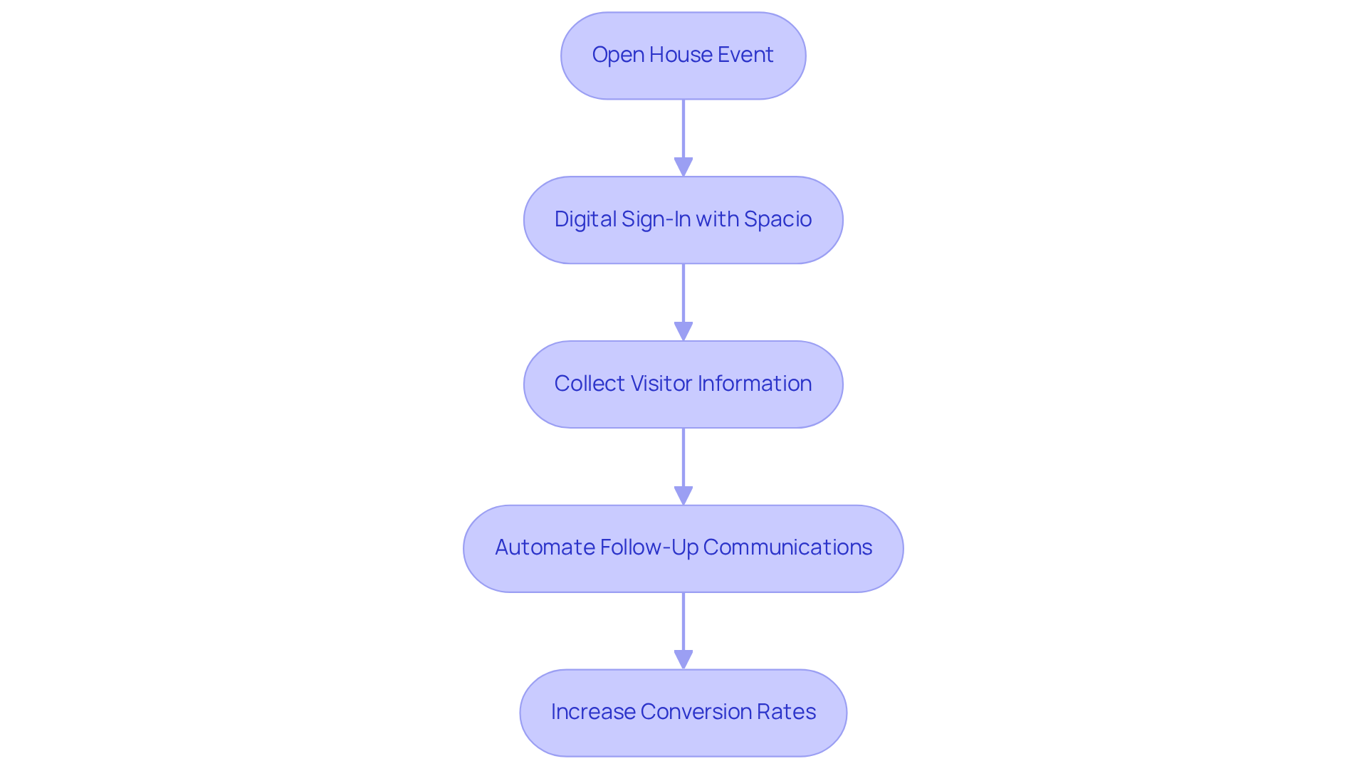 This flowchart shows how Spacio transforms open houses into lead-generating events. Each step represents a part of the process, from capturing visitor information to following up and ultimately increasing conversion rates. This flowchart shows how Spacio transforms open houses into lead-generating events. Each step represents a part of the process, from capturing visitor information to following up and ultimately increasing conversion rates.