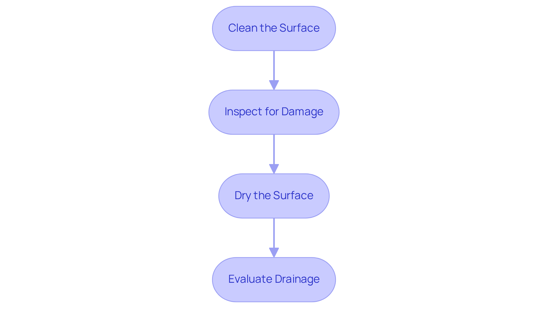 Each box represents a step in the preparation process. Follow the arrows to see how to clean, inspect, dry, and evaluate the concrete surface before installing turf. Each box represents a step in the preparation process. Follow the arrows to see how to clean, inspect, dry, and evaluate the concrete surface before installing turf.