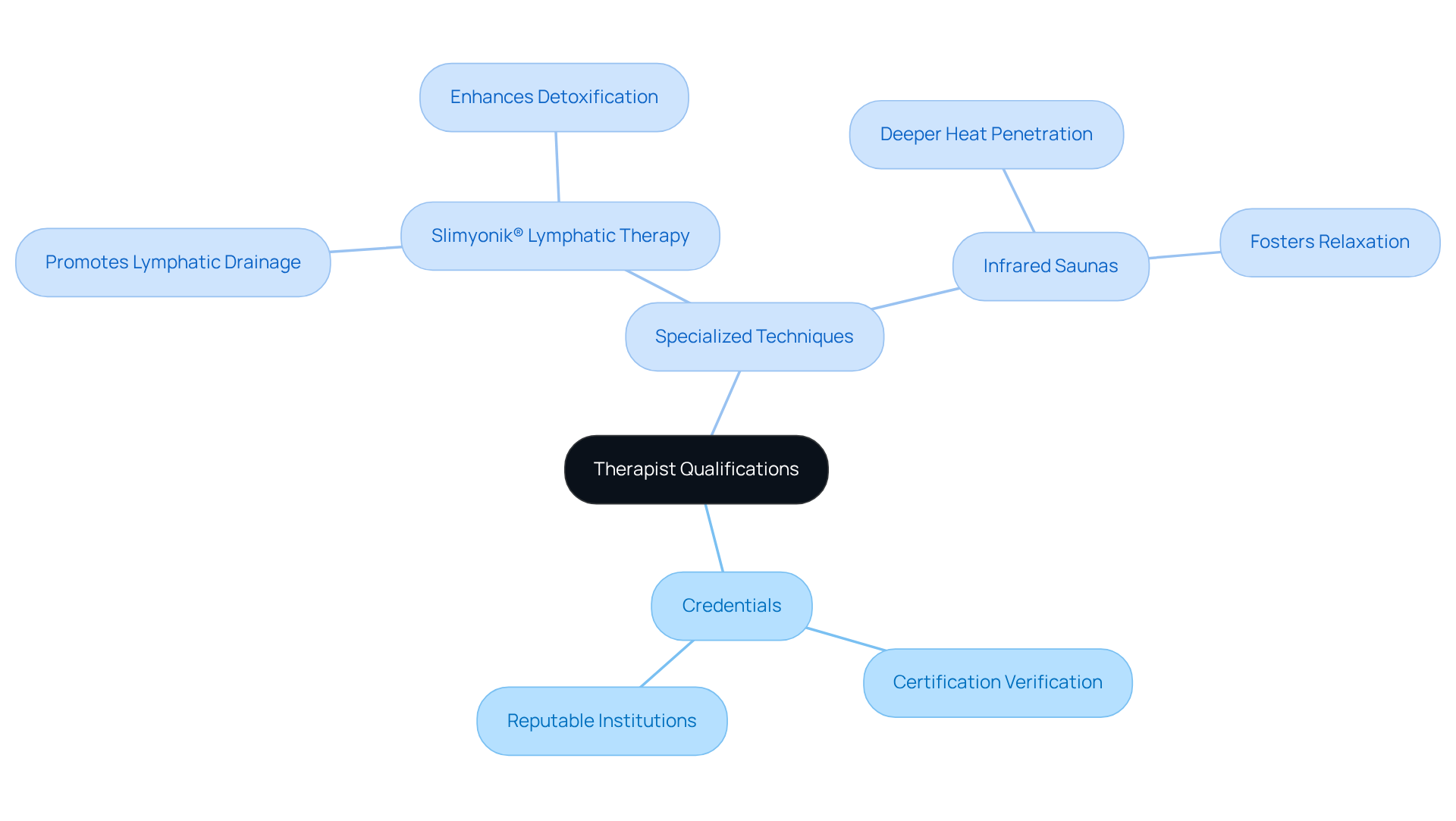The central node represents the importance of therapist qualifications, with branches showing key aspects like credentials and techniques that enhance the massage experience. The central node represents the importance of therapist qualifications, with branches showing key aspects like credentials and techniques that enhance the massage experience.