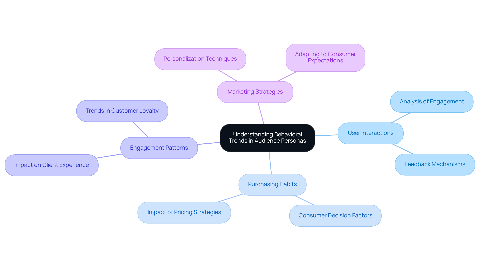 Start at the center with the main idea, then explore each branch to see how different aspects of audience behavior connect and influence marketing strategies.