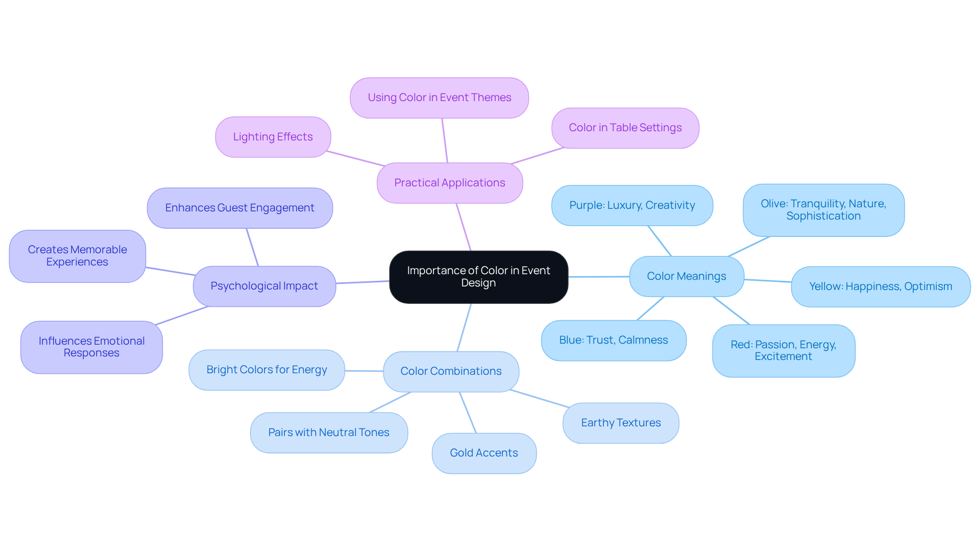 Start at the center with the main idea of color importance, then explore branches that explain meanings, combinations, and how color affects emotions and event experiences.