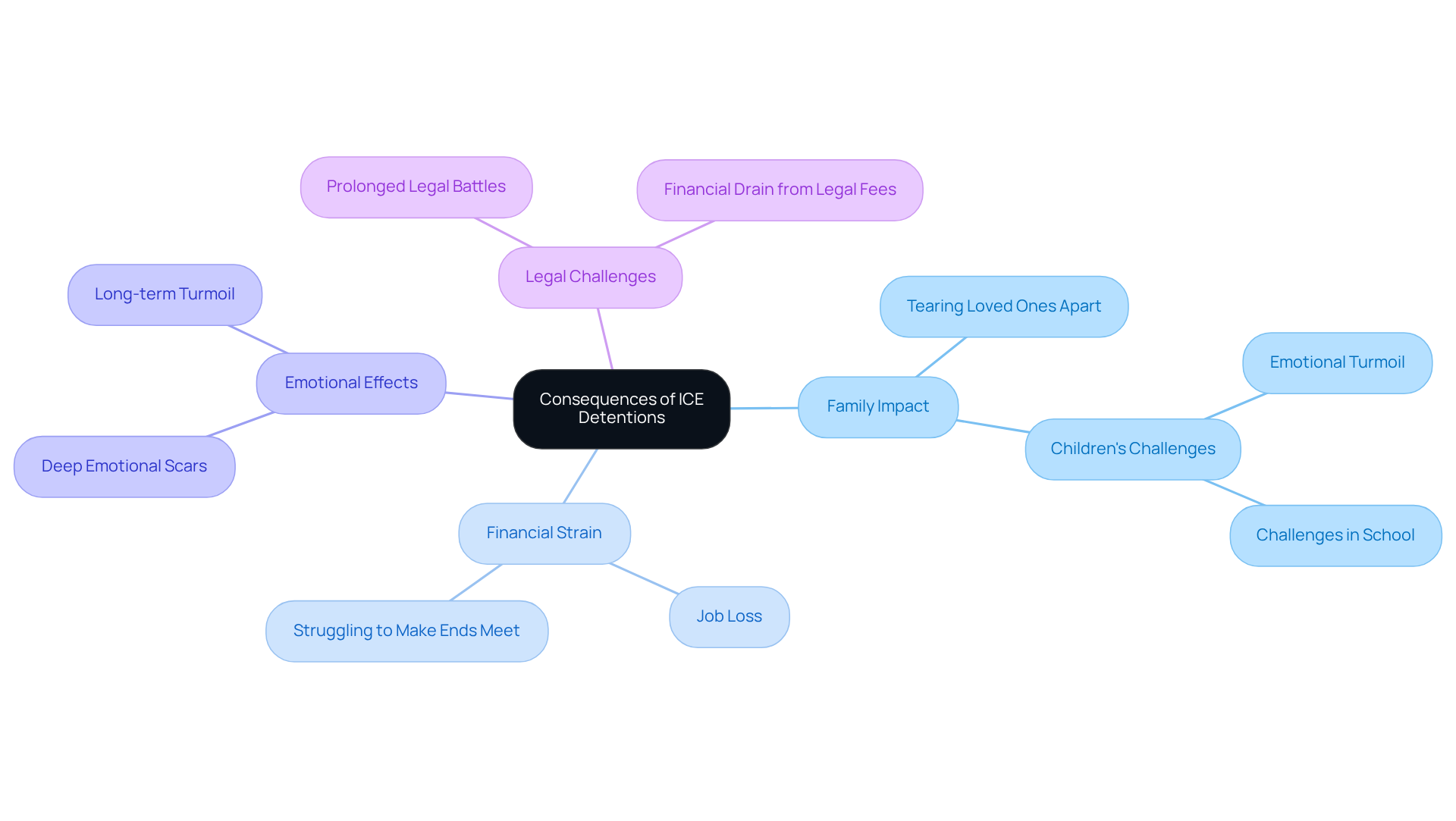 This mindmap illustrates the various impacts of ICE detentions. Start at the center with the main topic, then explore how each branch represents a different consequence, showing how they connect and affect individuals and families.