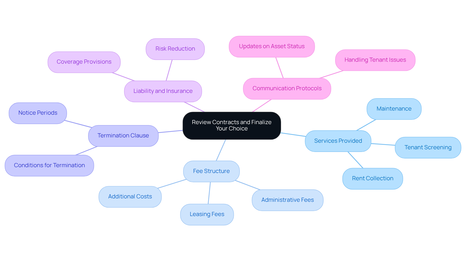 This mindmap helps you visualize the important elements to consider when reviewing a property management contract. Start at the center with the main topic, then follow the branches to explore each key area and what details to pay attention to.