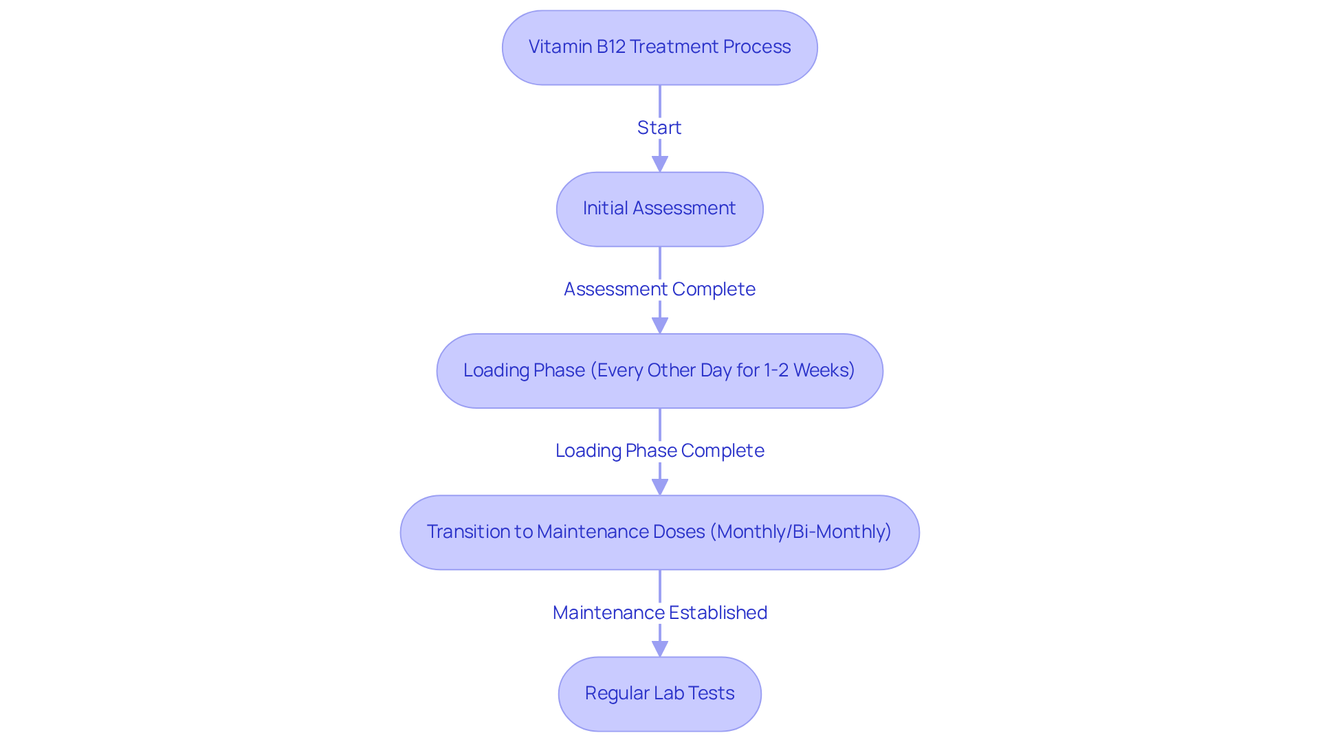 This flowchart outlines the steps involved in receiving vitamin B12 injections. Start with the initial assessment, then follow the arrows to see how often you might receive injections and the importance of regular lab tests to monitor your health.