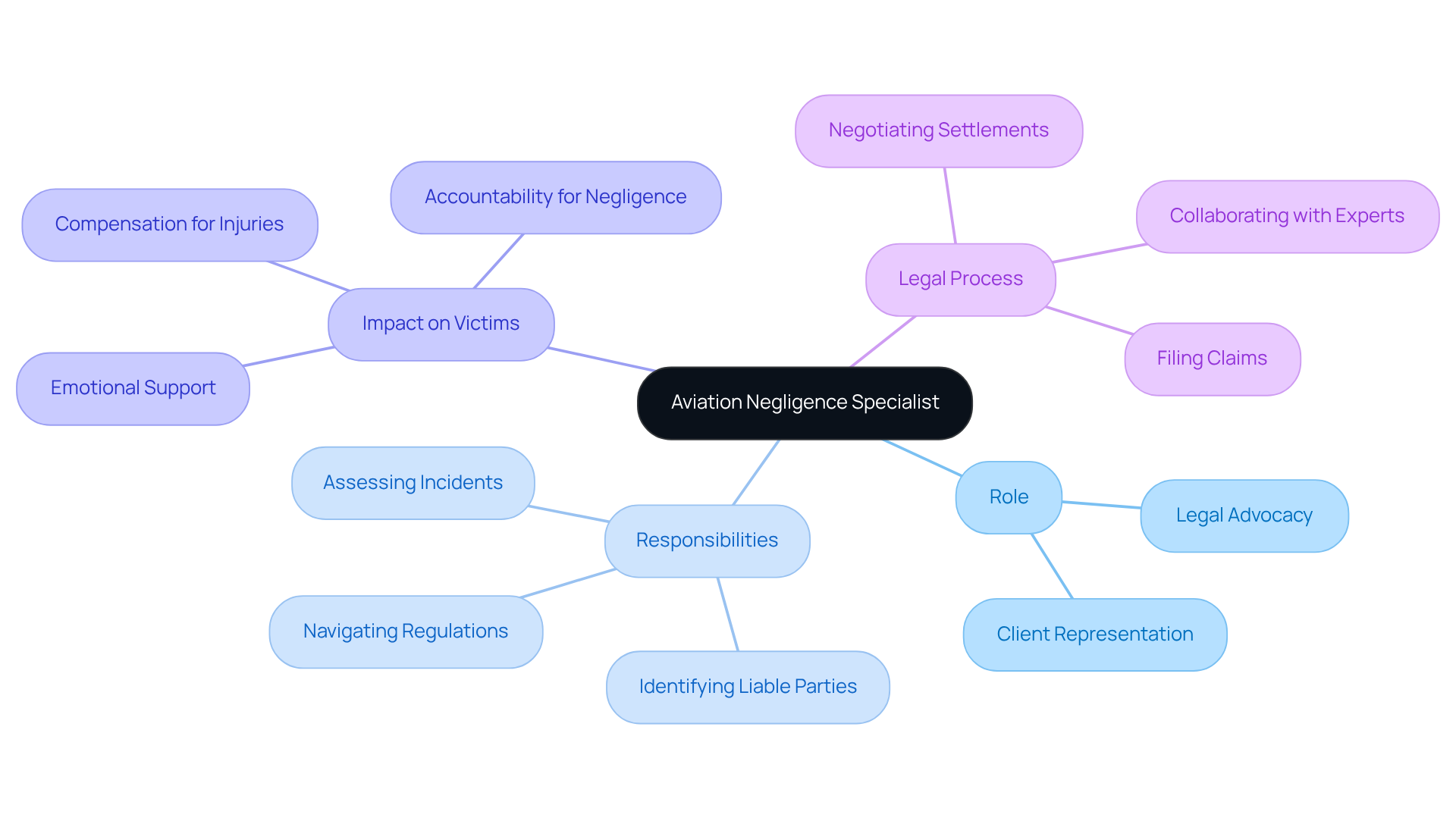 The central node represents the aviation negligence specialist, while the branches show their roles, responsibilities, and the impact they have on victims. Each color-coded branch helps you see how different aspects connect to the main idea.