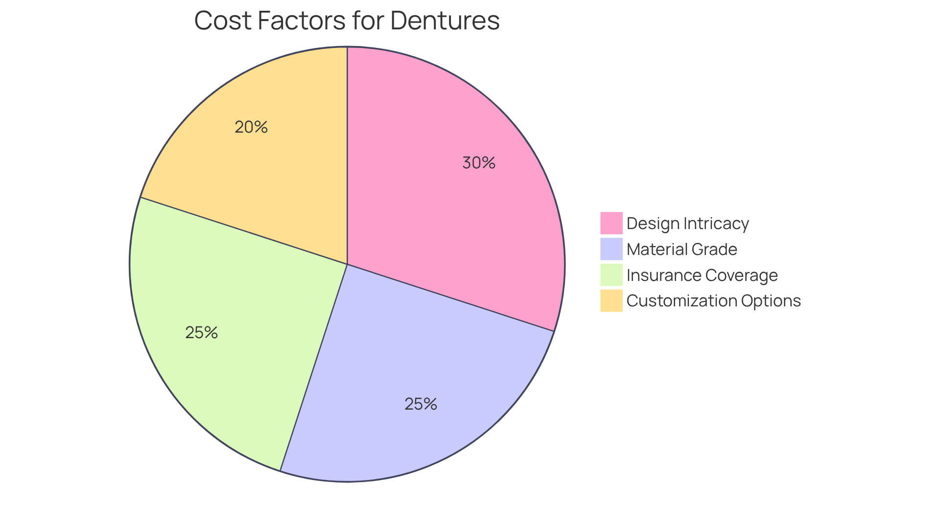Each segment of the pie chart shows how much each factor contributes to the overall price of metal dental partials. The larger the segment, the more influence that factor has on the cost.