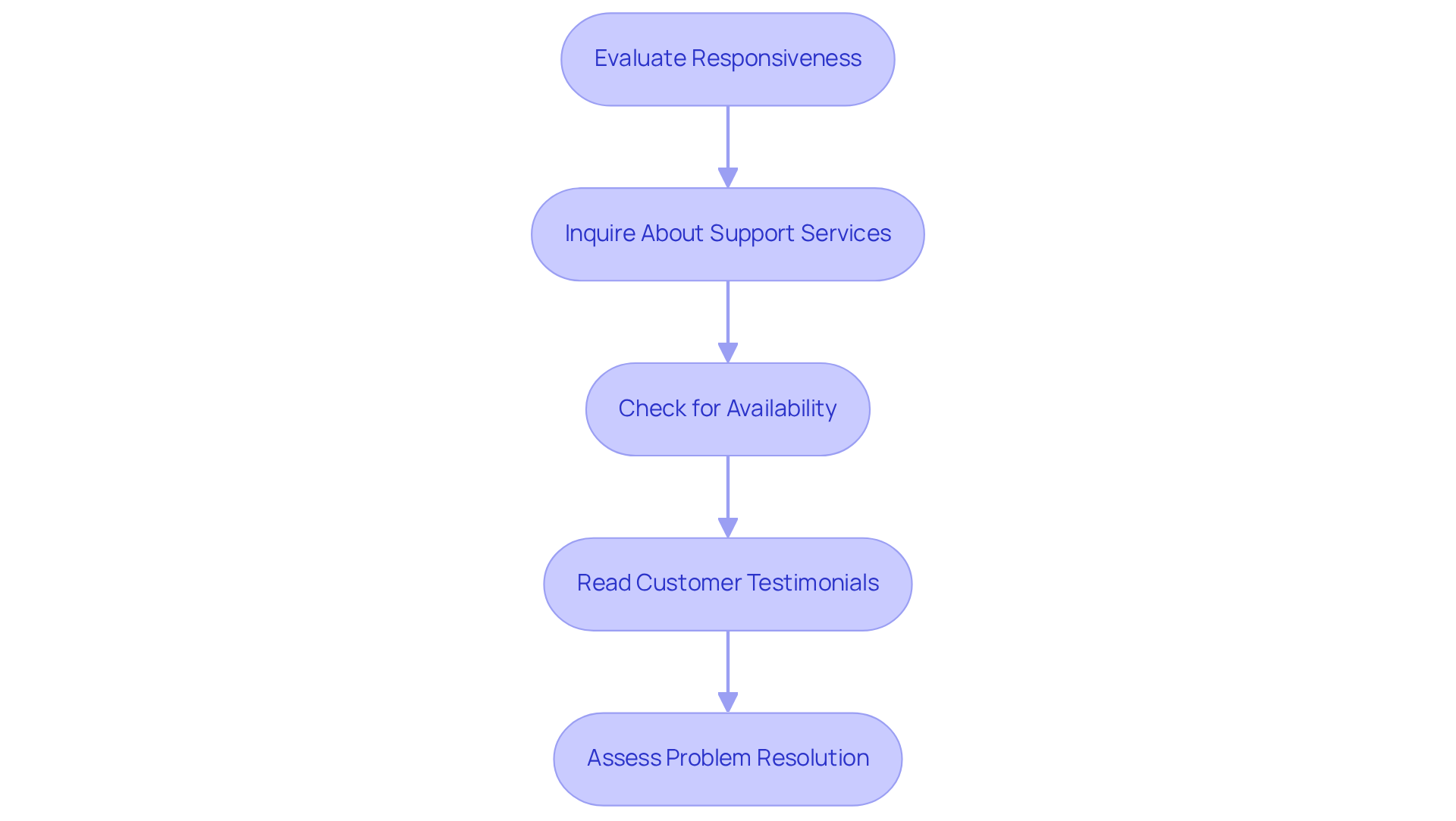 Each box represents a step in evaluating customer support. Follow the arrows to see how each step leads to making a better decision about rental services. Each box represents a step in evaluating customer support. Follow the arrows to see how each step leads to making a better decision about rental services.