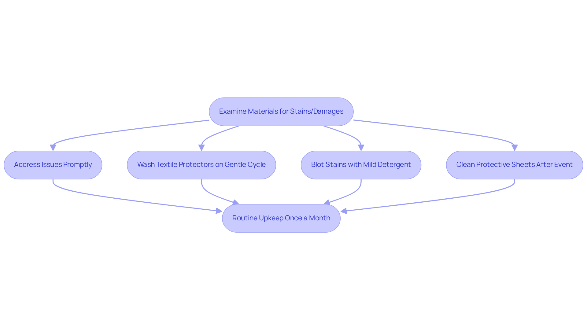 Follow the arrows to see the steps for keeping your white seat covers in great condition - from checking for stains to routine cleaning after events. Follow the arrows to see the steps for keeping your white seat covers in great condition - from checking for stains to routine cleaning after events.