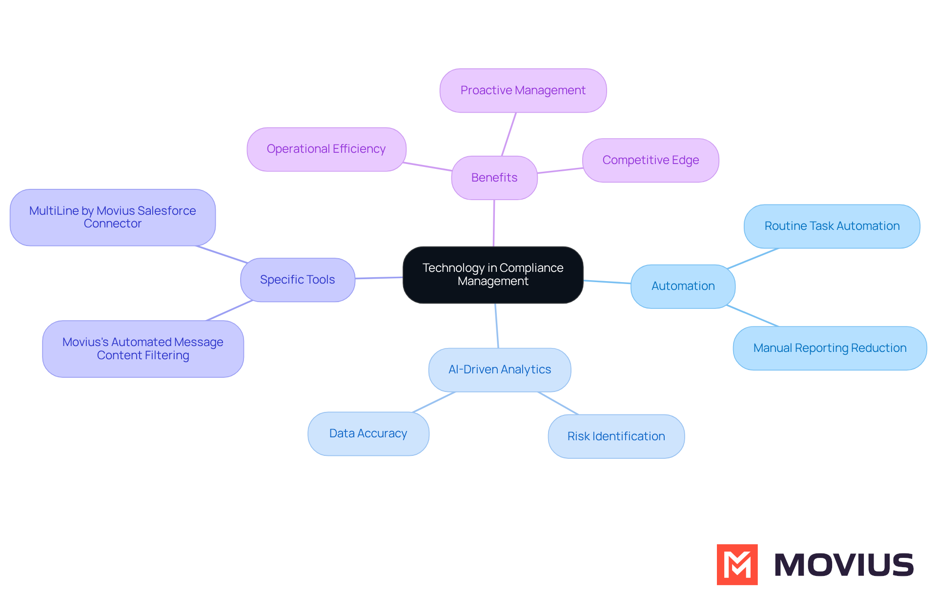 The central node represents the main theme of technology in compliance management, with branches showing how automation, AI, specific tools, and their benefits connect to this theme.