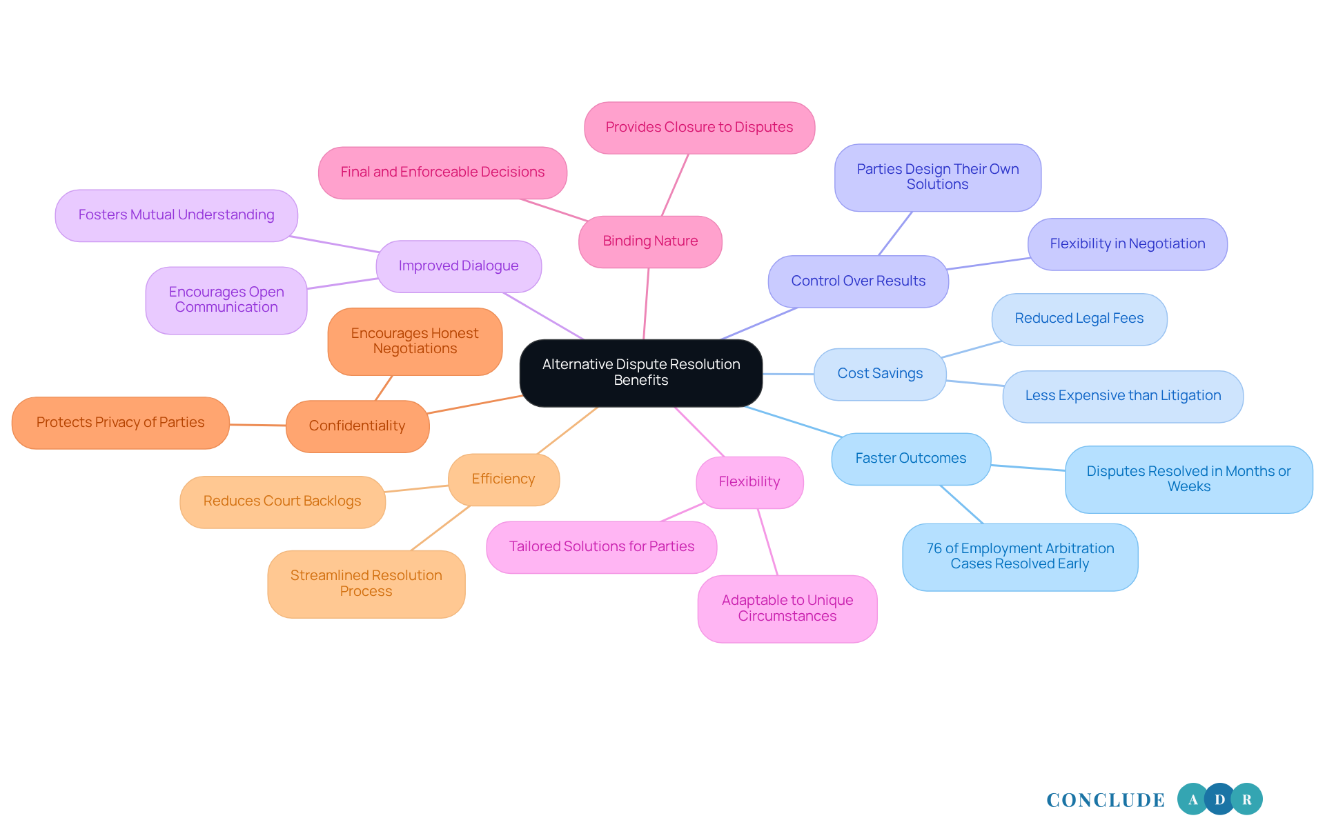 The central node represents ADR, while each branch highlights a specific benefit. The sub-branches provide further details, making it easier to see how ADR improves conflict resolution.
