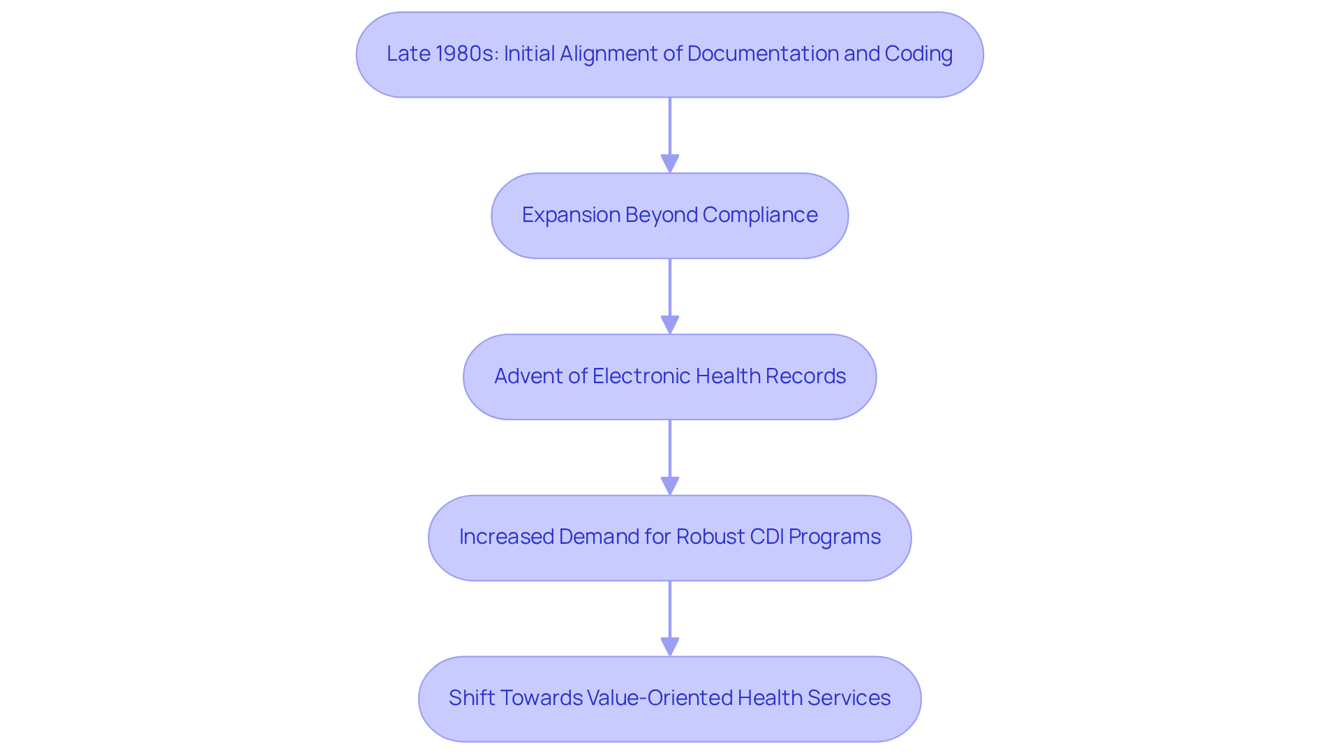 Each box represents a significant milestone in the evolution of CDI. Follow the arrows to see how CDI has transformed over the years, highlighting the key developments that have shaped its current importance in healthcare.