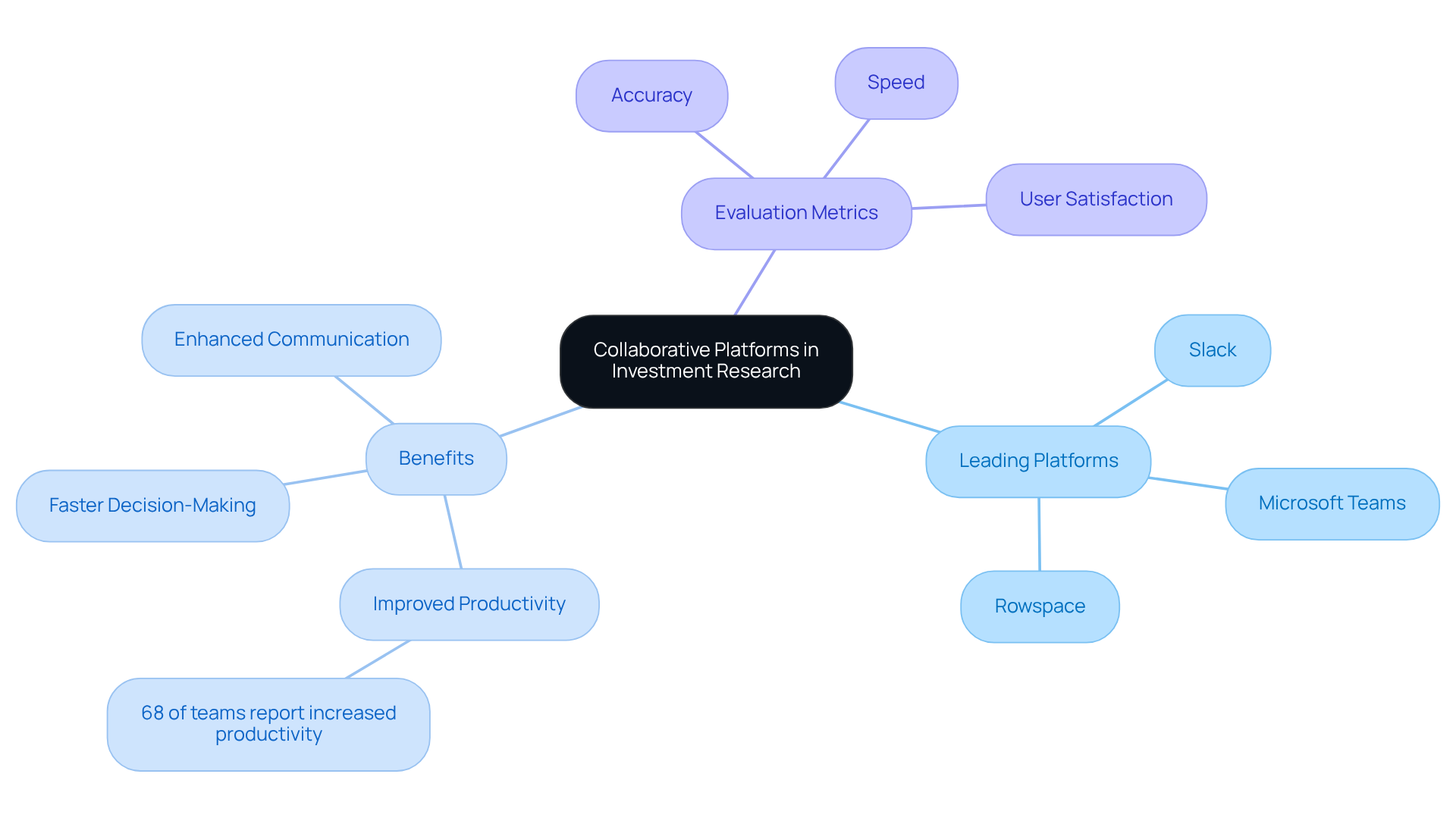 The central node represents the main topic, while branches show specific platforms, their benefits, and how to evaluate their effectiveness. Follow the branches to see how each part connects to the overall theme.