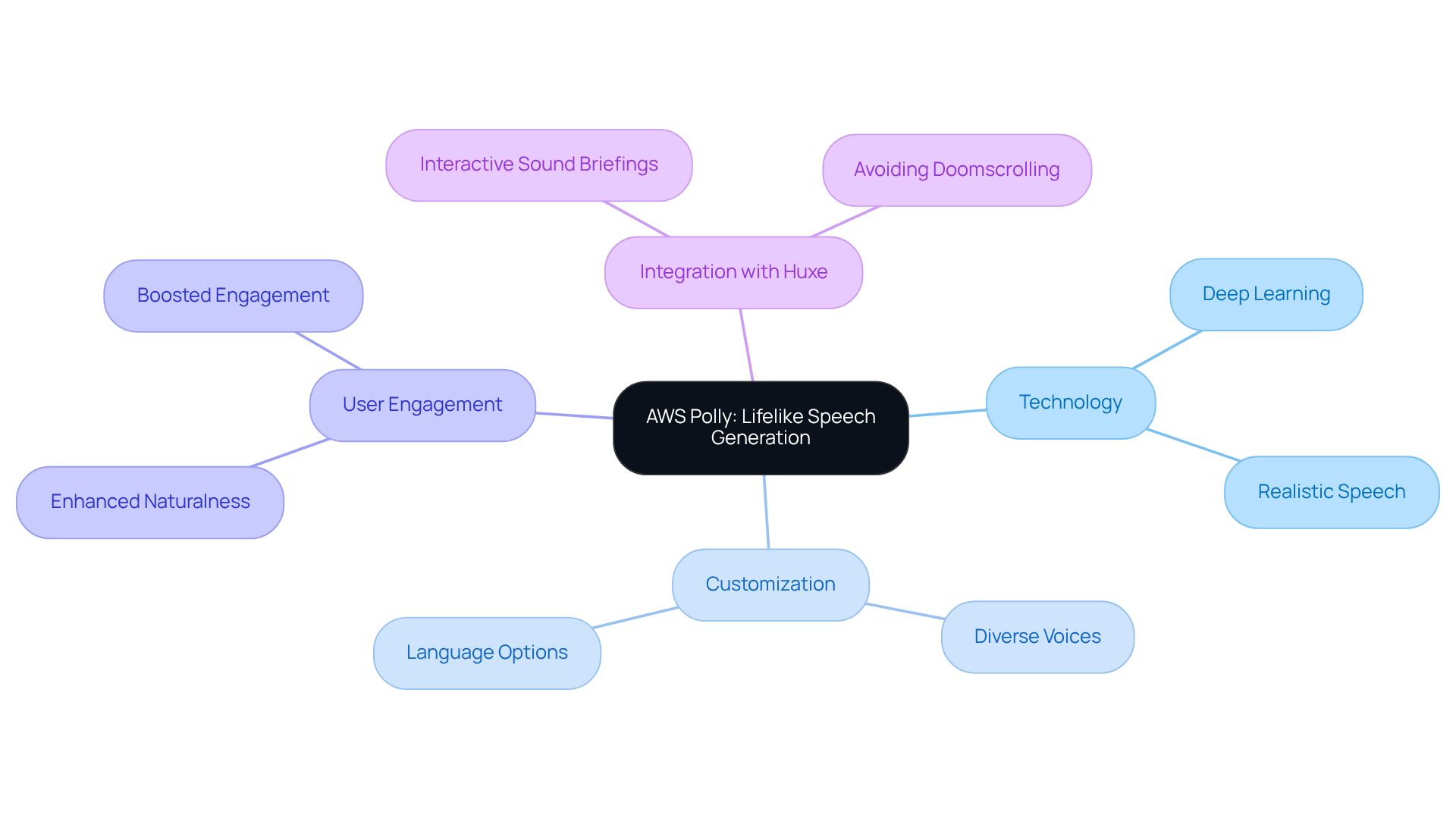 Start at the center with AWS Polly, then explore the branches to see its features and how it connects with Huxe for better audio experiences.