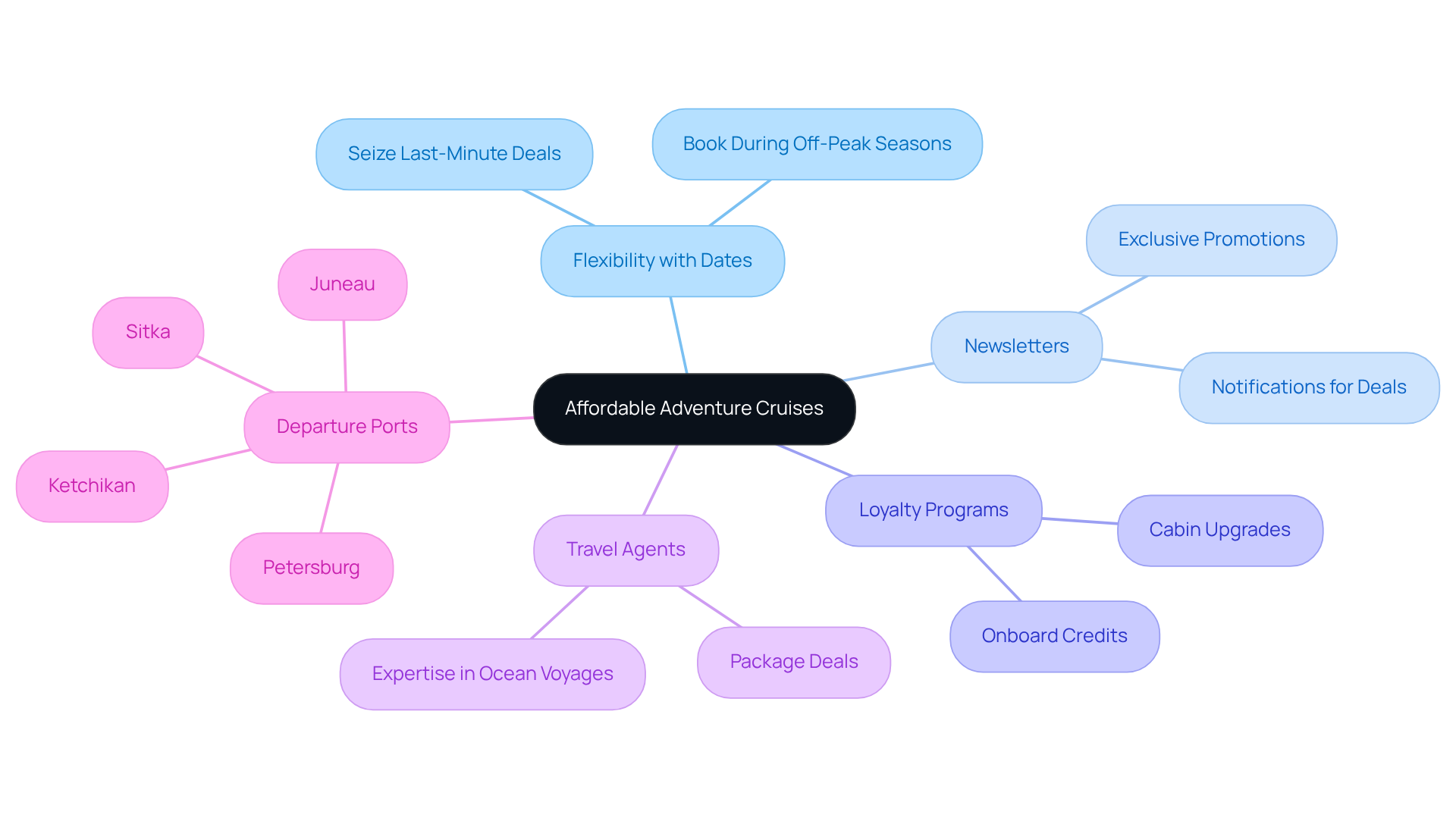 Start at the center with the main idea of affordable adventure cruises. Each branch represents a key strategy, and sub-branches provide specific tips to help you save money on your next adventure. Follow the branches to explore various options and insights for budget-friendly cruising. Start at the center with the main idea of affordable adventure cruises. Each branch represents a key strategy, and sub-branches provide specific tips to help you save money on your next adventure. Follow the branches to explore various options and insights for budget-friendly cruising.