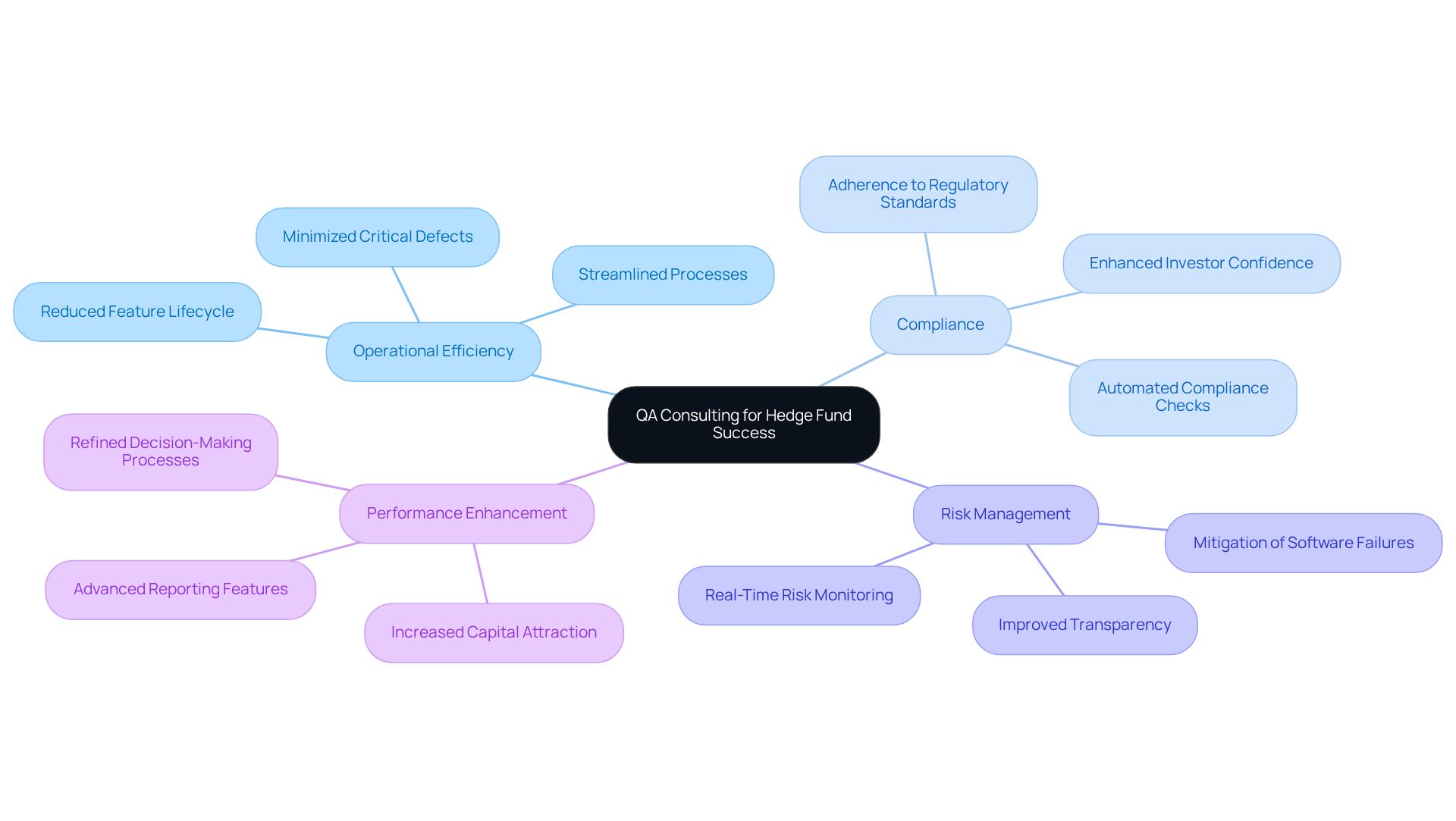 The central node represents QA consulting, while the branches show how it impacts various aspects of hedge fund success. Each color-coded branch highlights a key area, making it easy to see the connections and importance of QA practices.