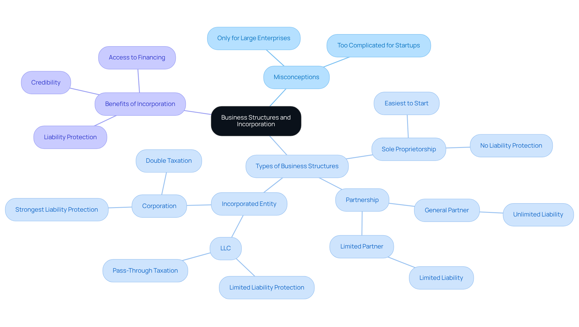 The center represents the main topic of business structures. Each branch shows different aspects: misconceptions about incorporation, types of business structures, and the benefits of being incorporated. Follow the branches to see how these ideas connect. The center represents the main topic of business structures. Each branch shows different aspects: misconceptions about incorporation, types of business structures, and the benefits of being incorporated. Follow the branches to see how these ideas connect.