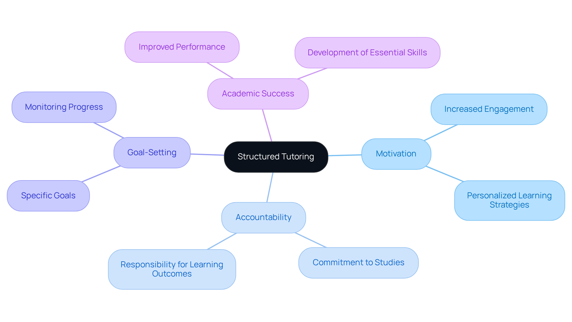 The central idea is structured tutoring, with branches showing how it boosts motivation and accountability. Each branch highlights specific benefits and strategies, helping you see the connections and importance of each aspect.