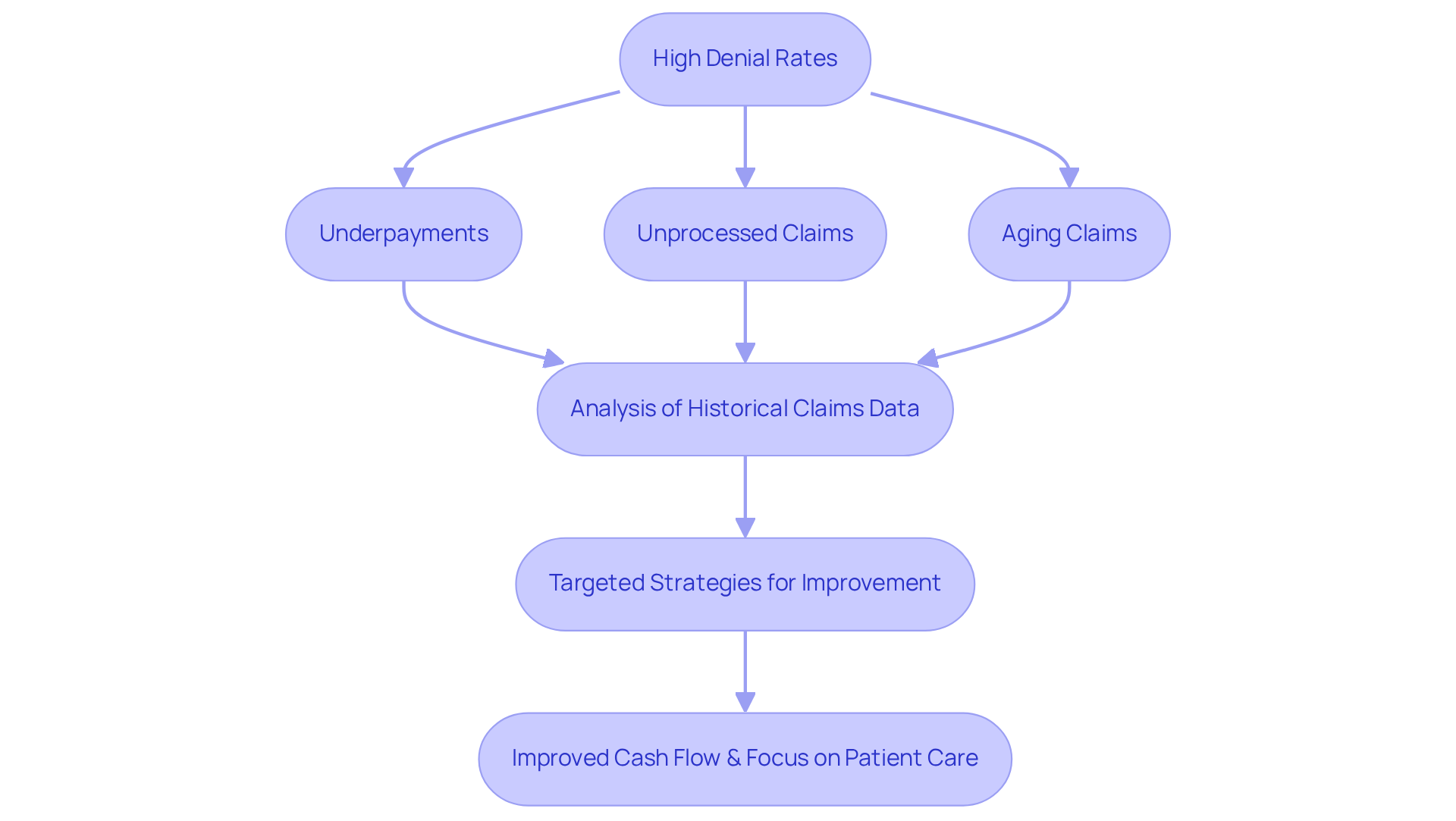 This flowchart illustrates how clinics can tackle high denial rates. Start at the top with the issue of denial rates, then follow the arrows to see how each type of claim issue is analyzed and leads to strategies that ultimately improve cash flow and allow more focus on patient care.